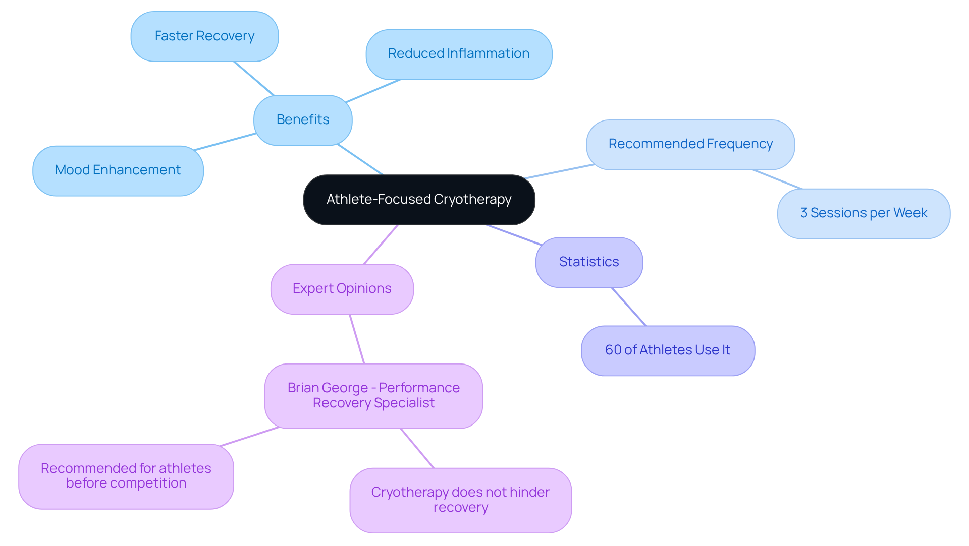 The central node represents the main topic of cryotherapy for athletes, with branches showing its benefits, how often to use it, key statistics, and expert insights. Each branch helps you understand different aspects of how cryotherapy can enhance athletic performance.