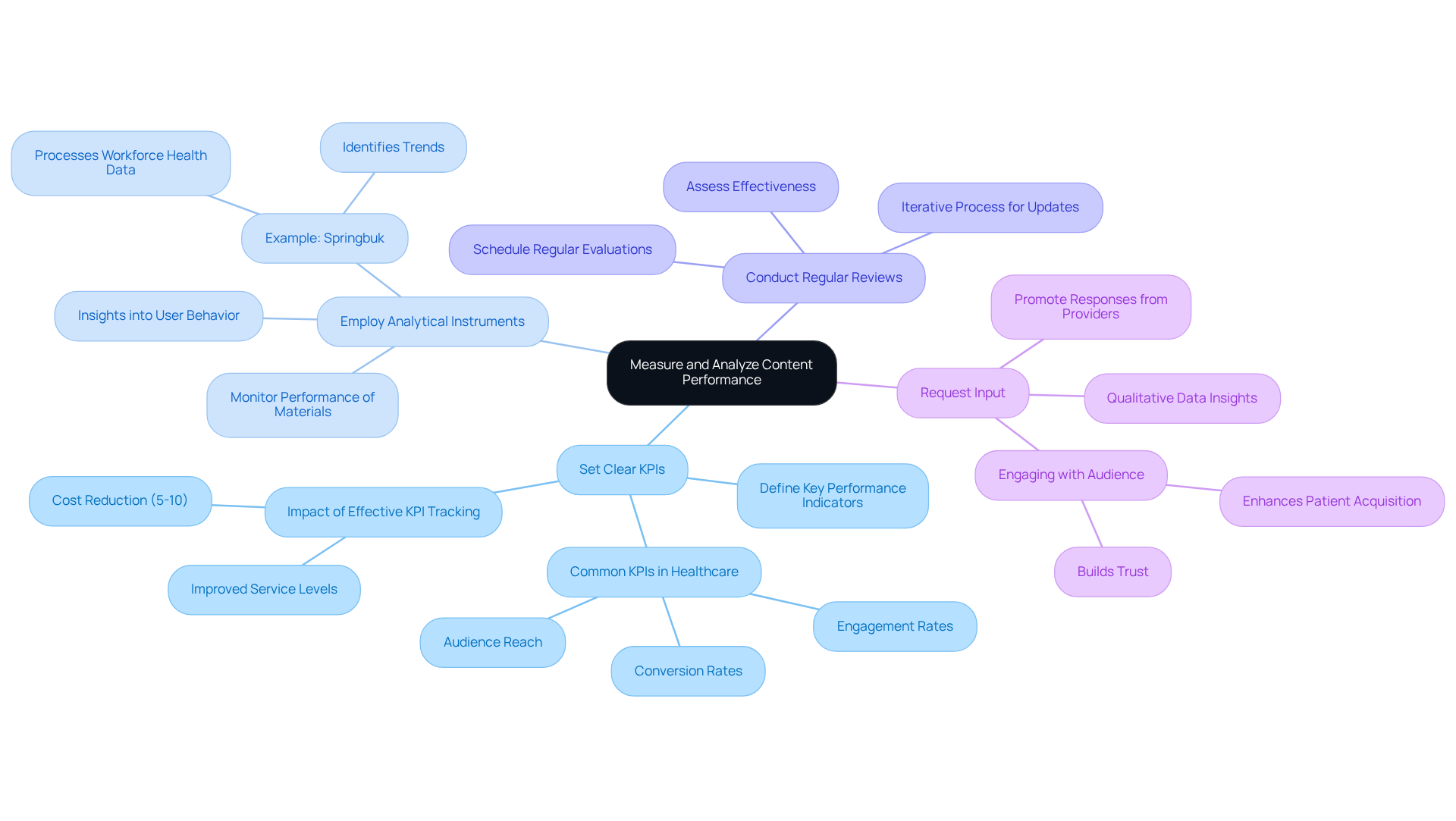 The central node represents the main goal of measuring content performance, while each branch highlights a key practice that contributes to achieving this goal. Follow the branches to explore specific actions and insights related to each practice.
