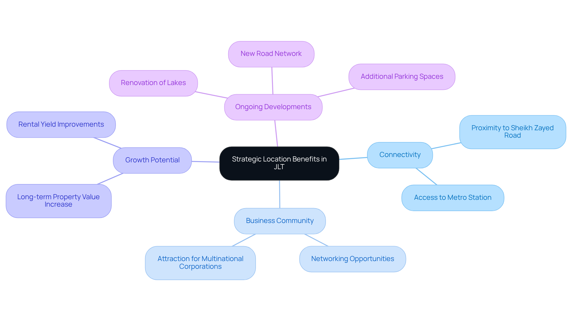 Start at the center with the main benefits of JLT, then explore each branch to see how factors like connectivity and community contribute to its appeal for businesses and investors.