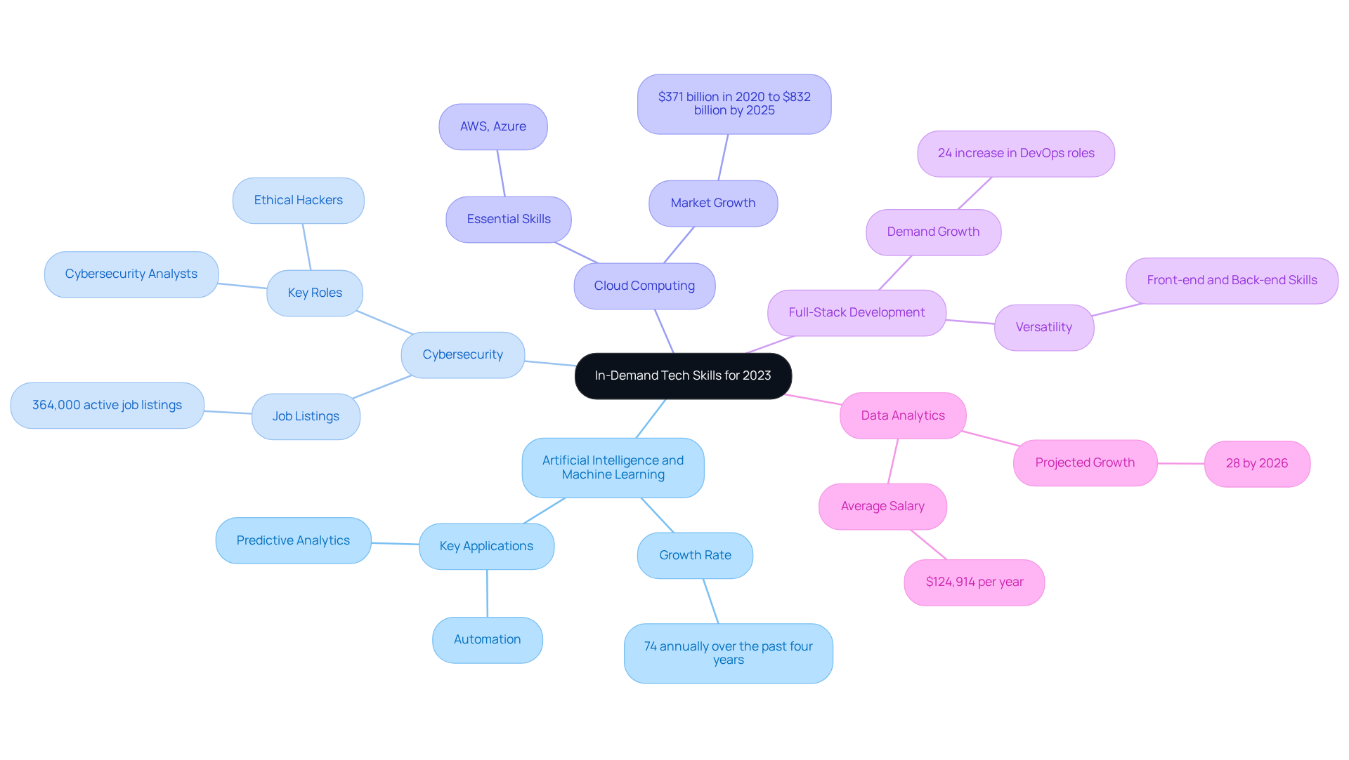 The central node represents the overall theme of tech skills, while each branch highlights a specific skill and its importance. The sub-branches provide additional details like growth rates and job market insights, helping you understand the landscape of tech skills this year. The central node represents the overall theme of tech skills, while each branch highlights a specific skill and its importance. The sub-branches provide additional details like growth rates and job market insights, helping you understand the landscape of tech skills this year.