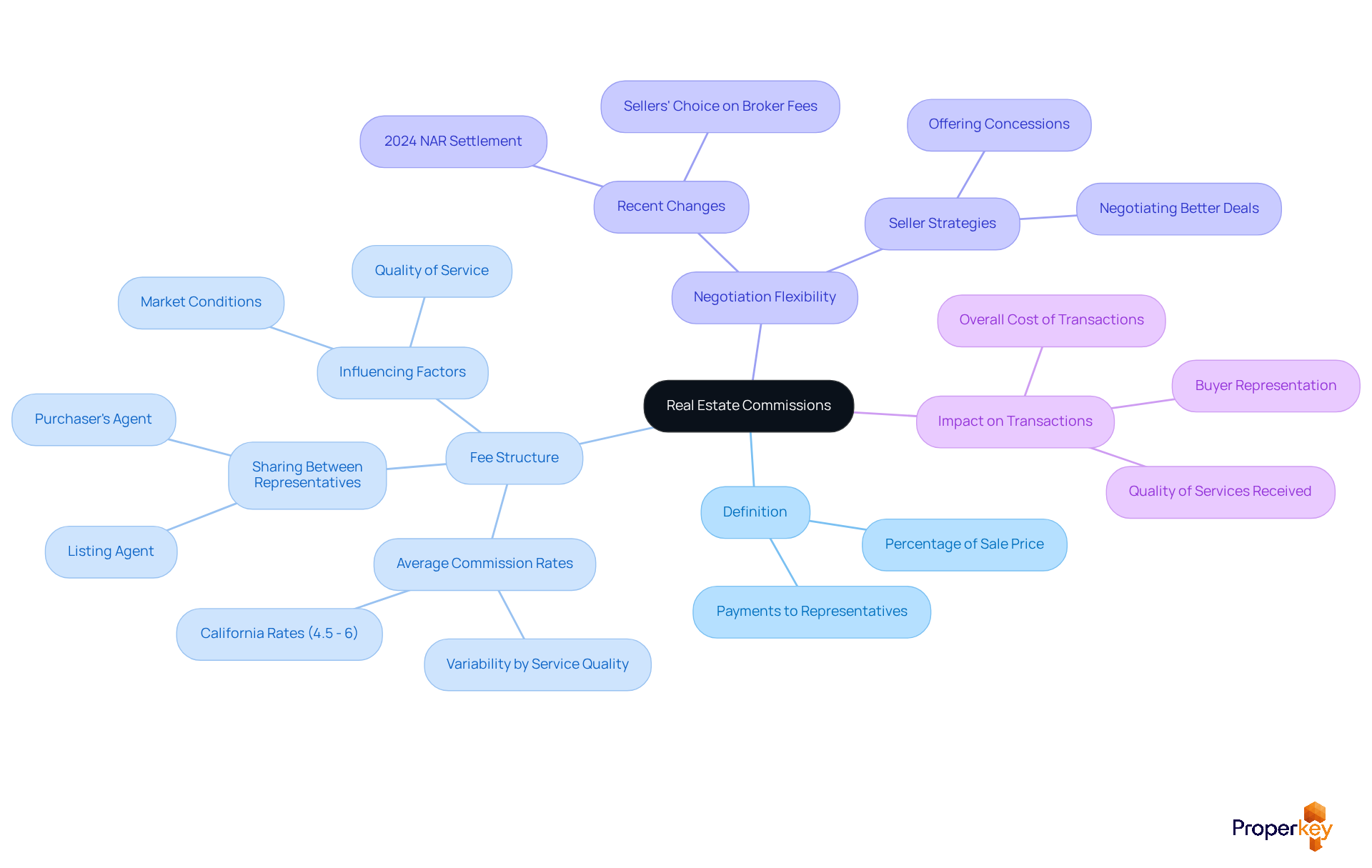 This mindmap starts with the main topic of real estate commissions at the center. Each branch represents a different aspect of commissions, such as how they are defined, structured, and negotiated. Follow the branches to explore how these elements connect and influence real estate transactions. This mindmap starts with the main topic of real estate commissions at the center. Each branch represents a different aspect of commissions, such as how they are defined, structured, and negotiated. Follow the branches to explore how these elements connect and influence real estate transactions.