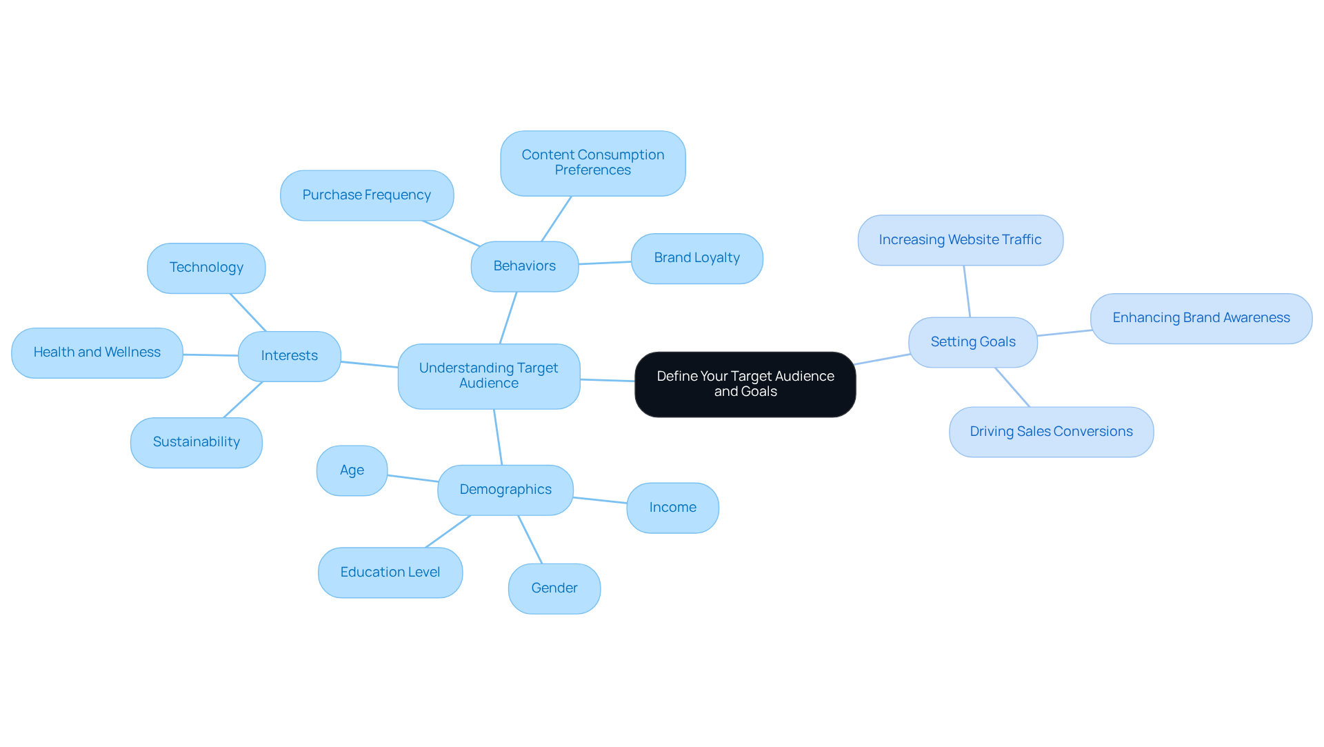 This mindmap starts with the main idea of defining your target audience and goals. Each branch represents a key area: understanding who your audience is and what goals you want to achieve. Follow the branches to see how these ideas connect and support your marketing strategy. This mindmap starts with the main idea of defining your target audience and goals. Each branch represents a key area: understanding who your audience is and what goals you want to achieve. Follow the branches to see how these ideas connect and support your marketing strategy.