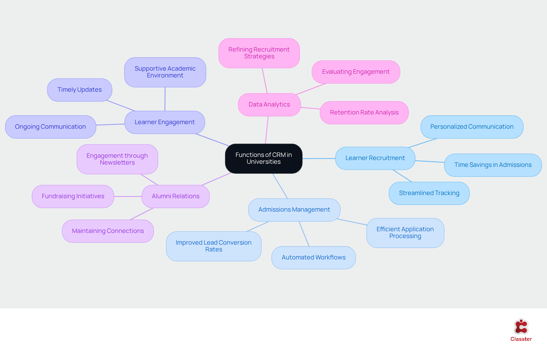 The central node represents the overall theme of CRM functions, while each branch highlights a specific area where CRM is utilized. Follow the branches to explore how CRM enhances university operations and student engagement.