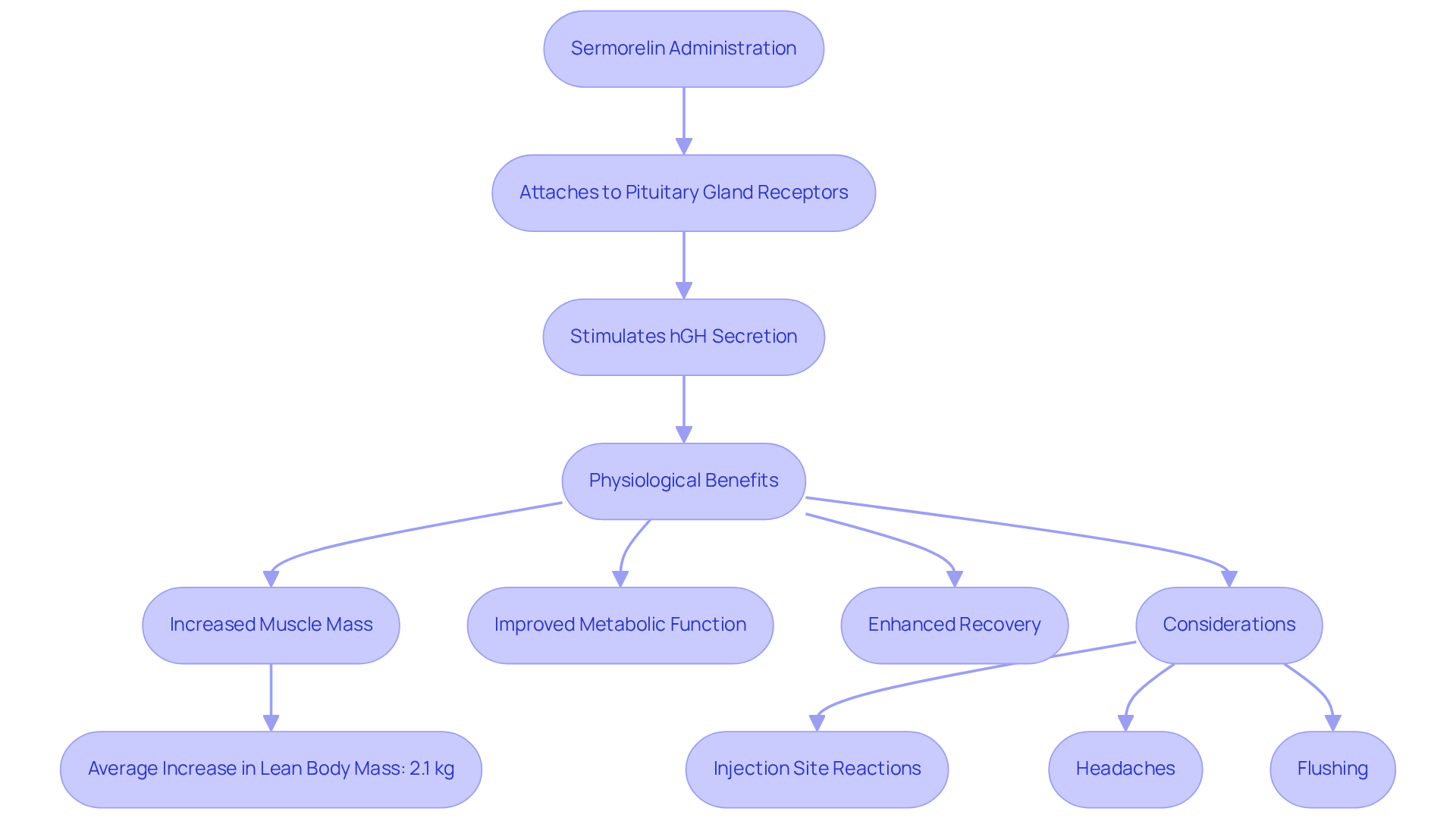 This flowchart outlines how sermorelin works in the body. Start at the top with the administration of the peptide, follow the arrows to see how it interacts with the pituitary gland, and discover the benefits and considerations associated with its use.