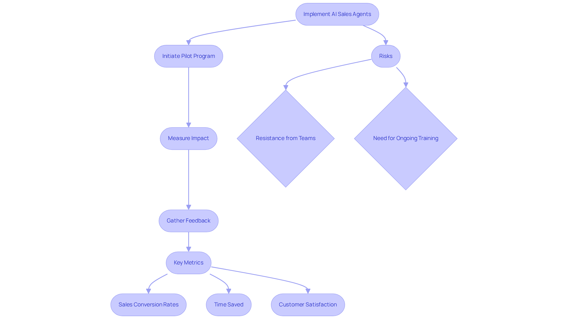 Follow the arrows to see the steps for integrating AI into sales processes. Each box represents a key action or consideration, helping you understand how to effectively adopt AI tools while being aware of potential challenges.