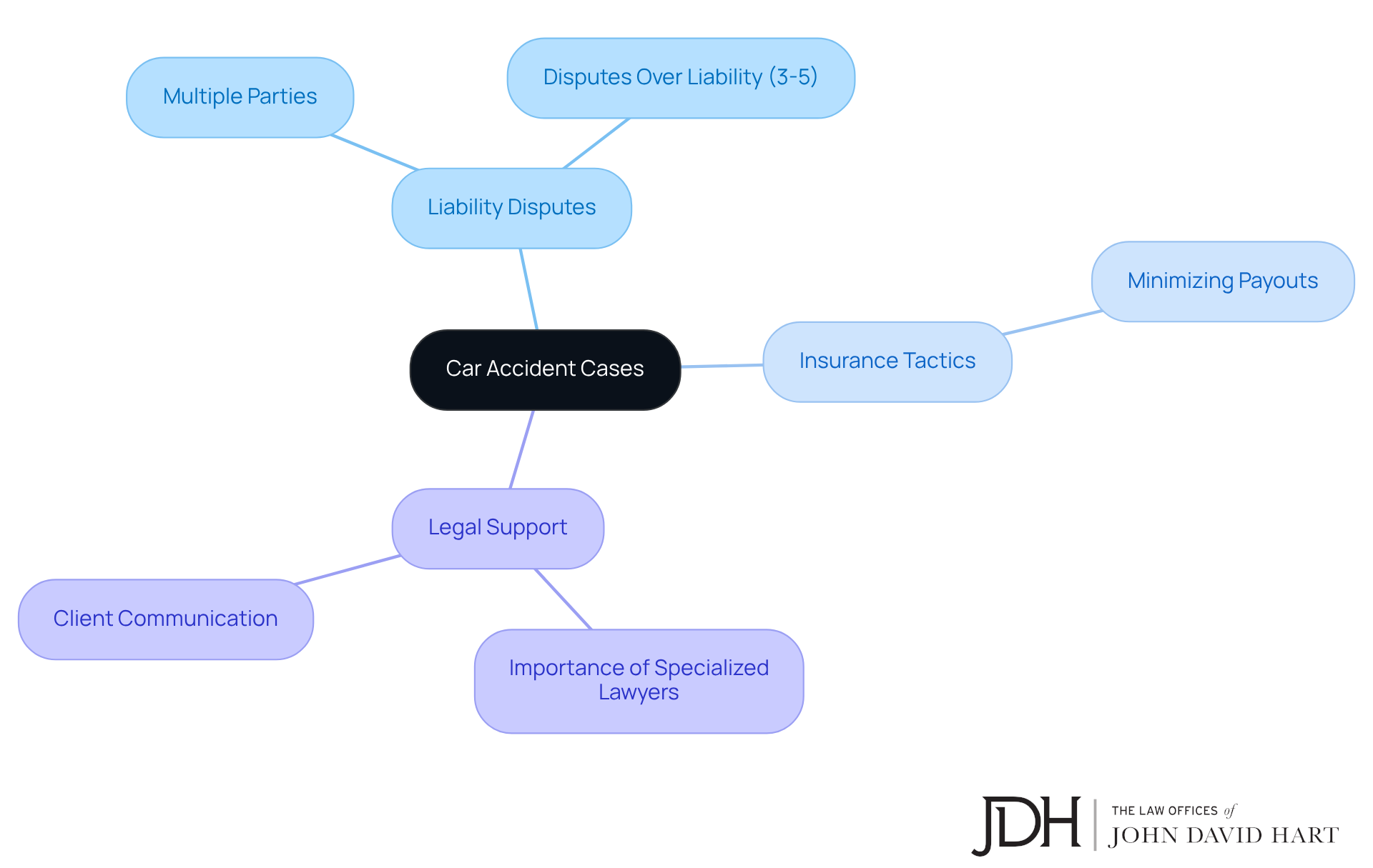 The central node represents the main topic, while branches show related aspects. Each color-coded branch helps you see how different factors contribute to the overall complexity of car accident cases. The central node represents the main topic, while branches show related aspects. Each color-coded branch helps you see how different factors contribute to the overall complexity of car accident cases.