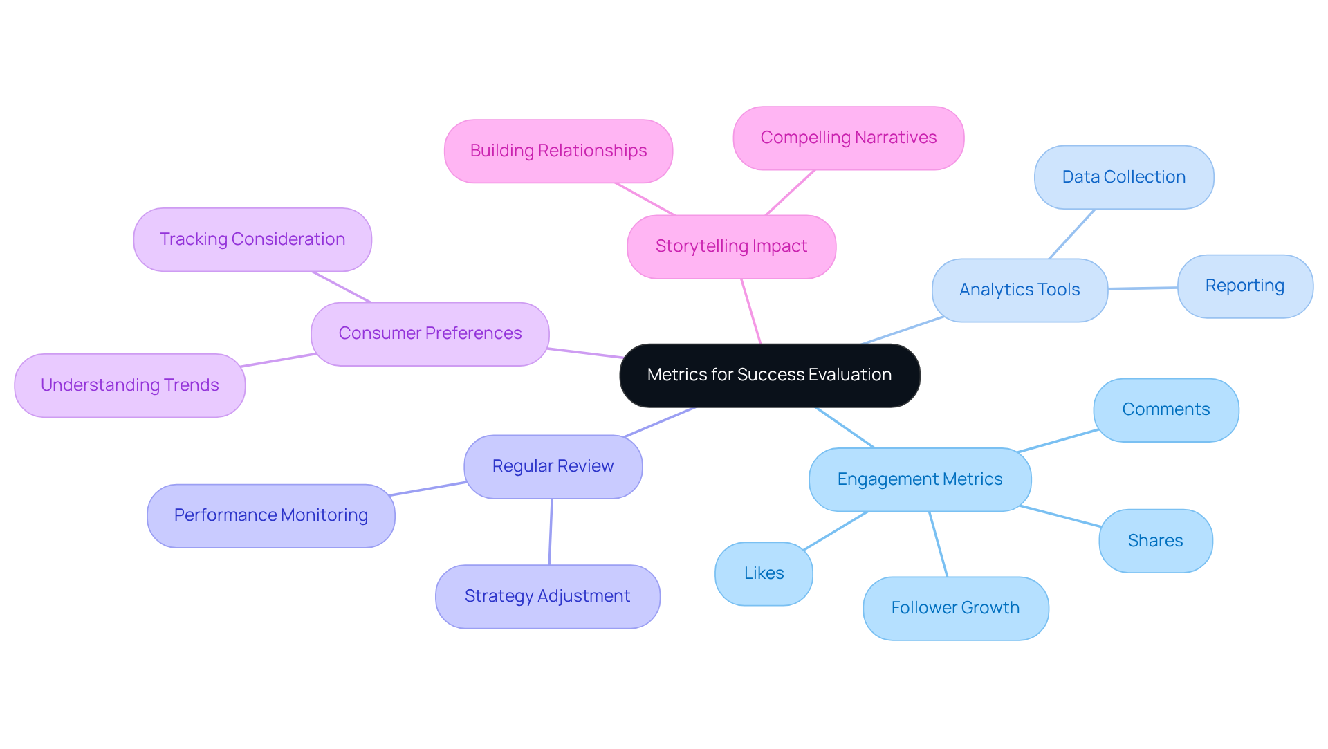 This mindmap starts with the main idea of evaluating success through metrics. Each branch represents a different category of metrics or strategies, showing how they connect to the overall goal of improving social media engagement and business outcomes. This mindmap starts with the main idea of evaluating success through metrics. Each branch represents a different category of metrics or strategies, showing how they connect to the overall goal of improving social media engagement and business outcomes.