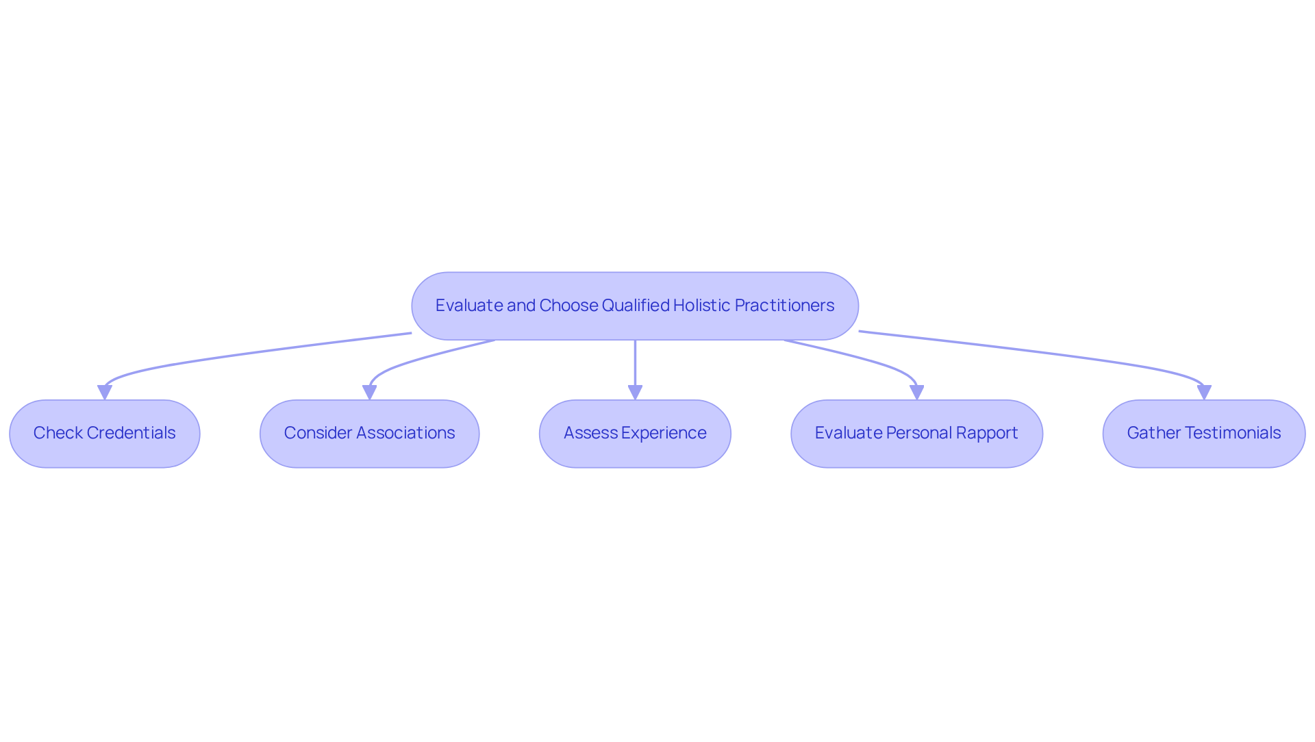 Follow the arrows to see the steps you should take when looking for a holistic practitioner. Each box represents an important consideration in your decision-making journey. Follow the arrows to see the steps you should take when looking for a holistic practitioner. Each box represents an important consideration in your decision-making journey.