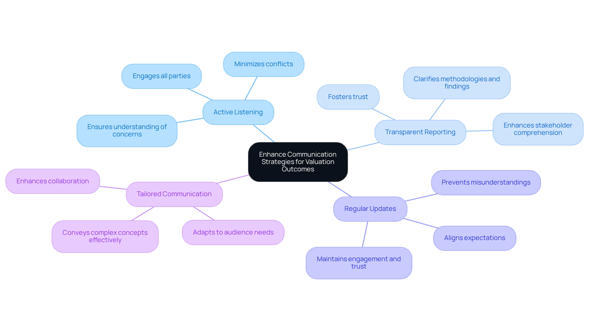 This mindmap starts with the main goal of improving communication in valuation processes. Each branch represents a strategy that contributes to this goal, and the sub-branches highlight the key points of each strategy. Follow the branches to see how each strategy connects to the overall aim of achieving better outcomes. This mindmap starts with the main goal of improving communication in valuation processes. Each branch represents a strategy that contributes to this goal, and the sub-branches highlight the key points of each strategy. Follow the branches to see how each strategy connects to the overall aim of achieving better outcomes.