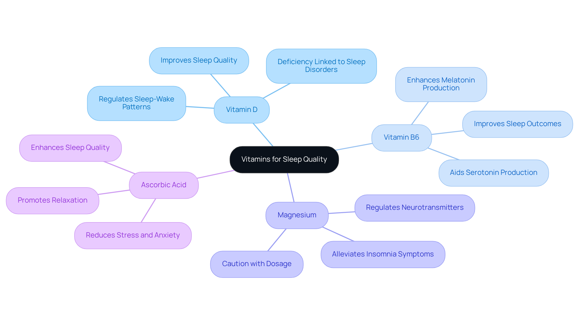 The center represents the main topic of vitamins for sleep. Each branch shows a specific vitamin and its benefits, helping you understand how they contribute to better sleep.