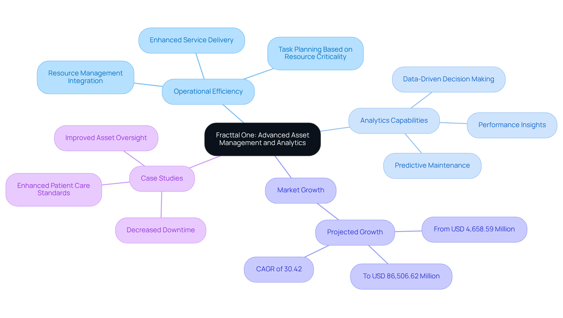 This mindmap starts with Fracttal One at the center, branching out to show how it enhances operational efficiency and analytics. Each branch represents a key area of focus, with market growth statistics included to highlight the importance of these advancements.