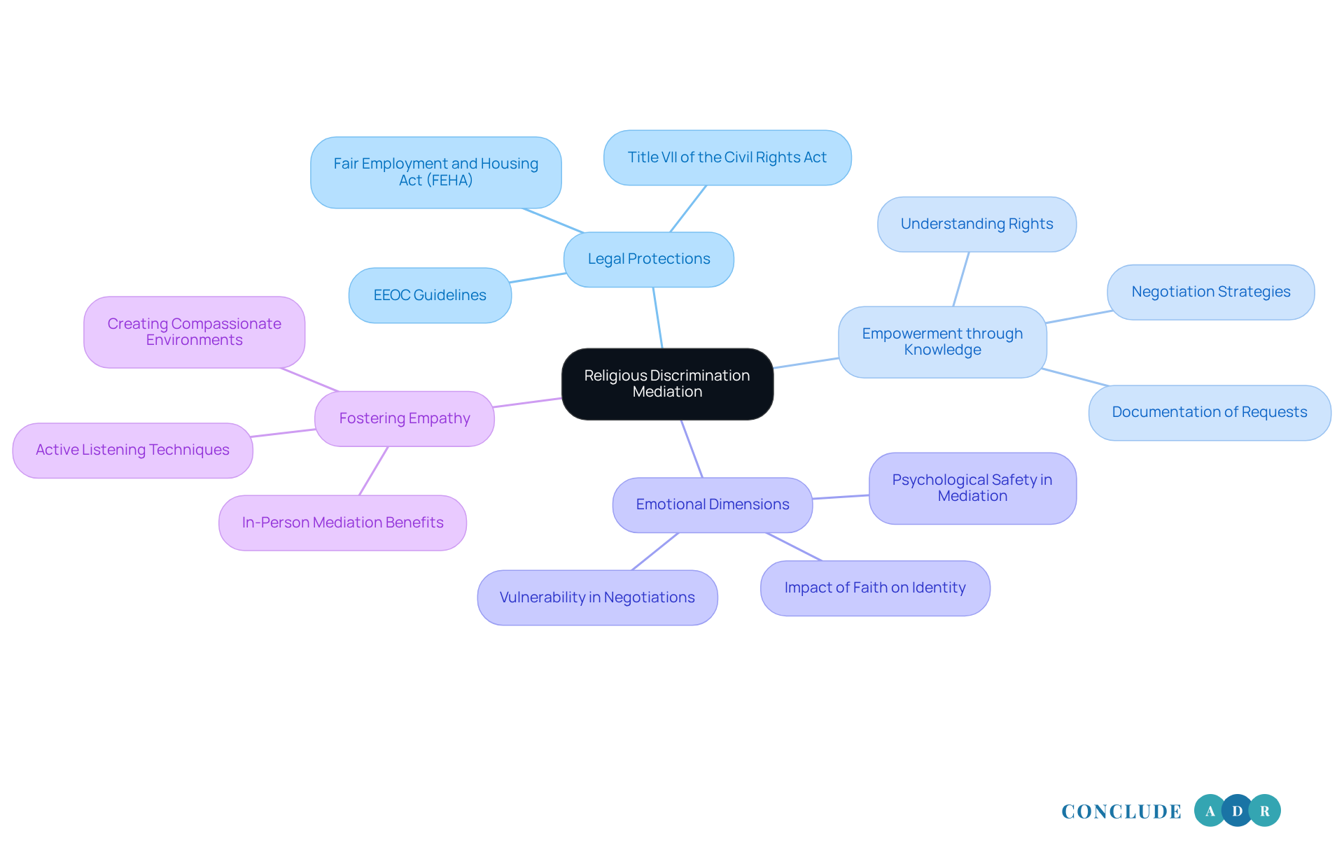 The central node represents the main topic, while the branches show key areas of focus. Each color-coded branch helps you see how different aspects of mediation connect to the overall goal of fostering understanding and respect.