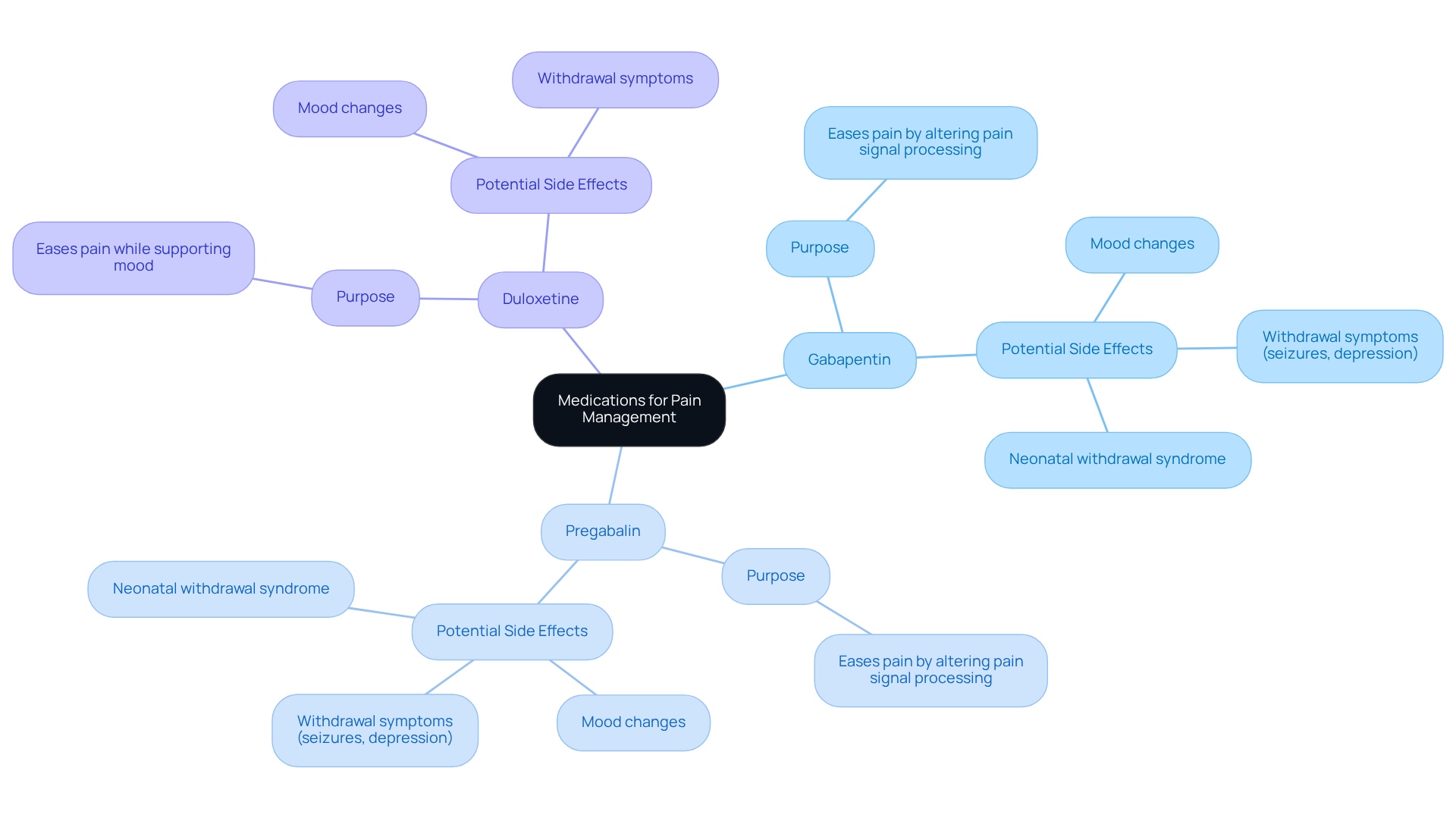 This mindmap shows different medications used for pain management. Each branch represents a medication, and the sub-branches explain what they do and any side effects to watch for. It's a helpful way to visualize your options and understand how they relate to managing pain.