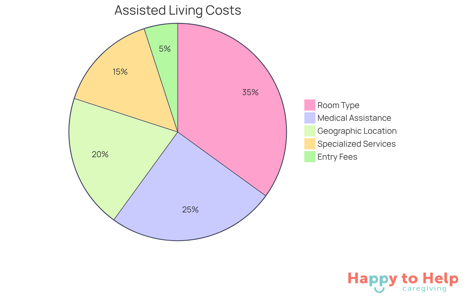 Each segment of the pie chart shows how much each factor contributes to the total cost of assisted living. A larger segment means that factor has a bigger impact on expenses. Each segment of the pie chart shows how much each factor contributes to the total cost of assisted living. A larger segment means that factor has a bigger impact on expenses.