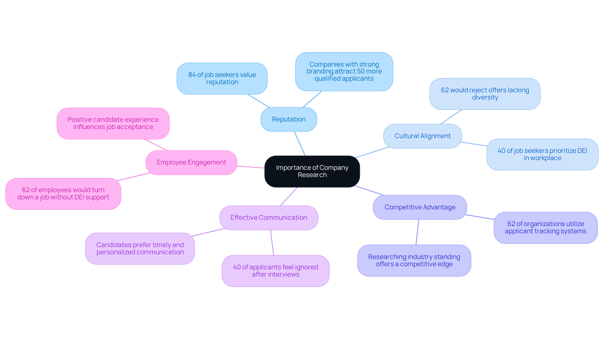 The central node represents the main topic, while the branches show different aspects of why researching a company is crucial. Each statistic or insight under the branches provides additional context and supports the main idea. The central node represents the main topic, while the branches show different aspects of why researching a company is crucial. Each statistic or insight under the branches provides additional context and supports the main idea.