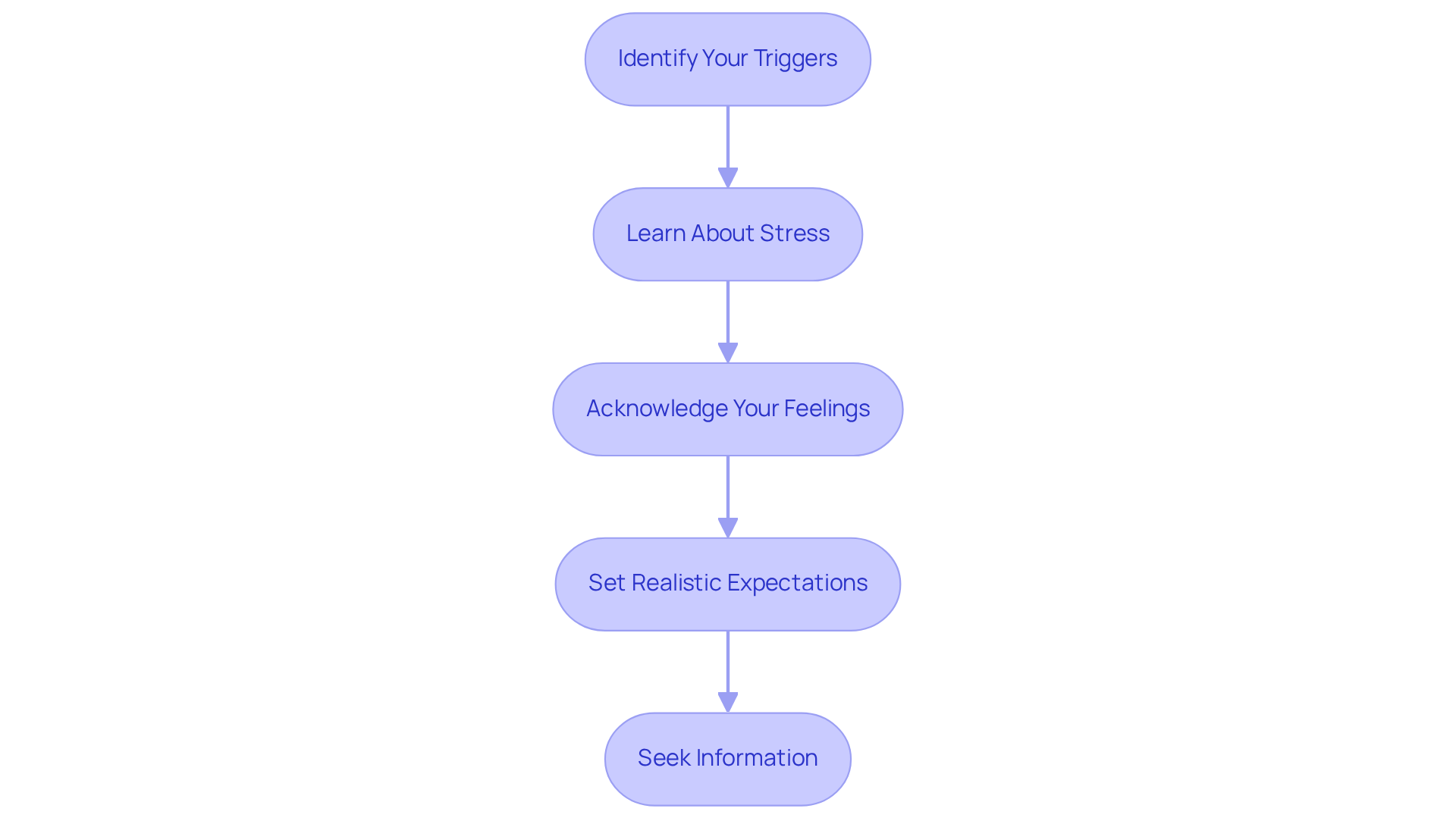 Each box represents a step you can take to manage anxiety. Follow the arrows to see how each step connects to the next, guiding you through the recovery process.