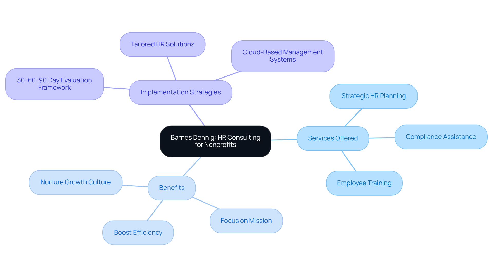 This mindmap shows how Barnes Dennig provides tailored HR consulting services for nonprofits. Start at the center with the main theme, then explore the branches to see the specific services and their benefits. Each branch represents a different aspect of how these services help nonprofits thrive.