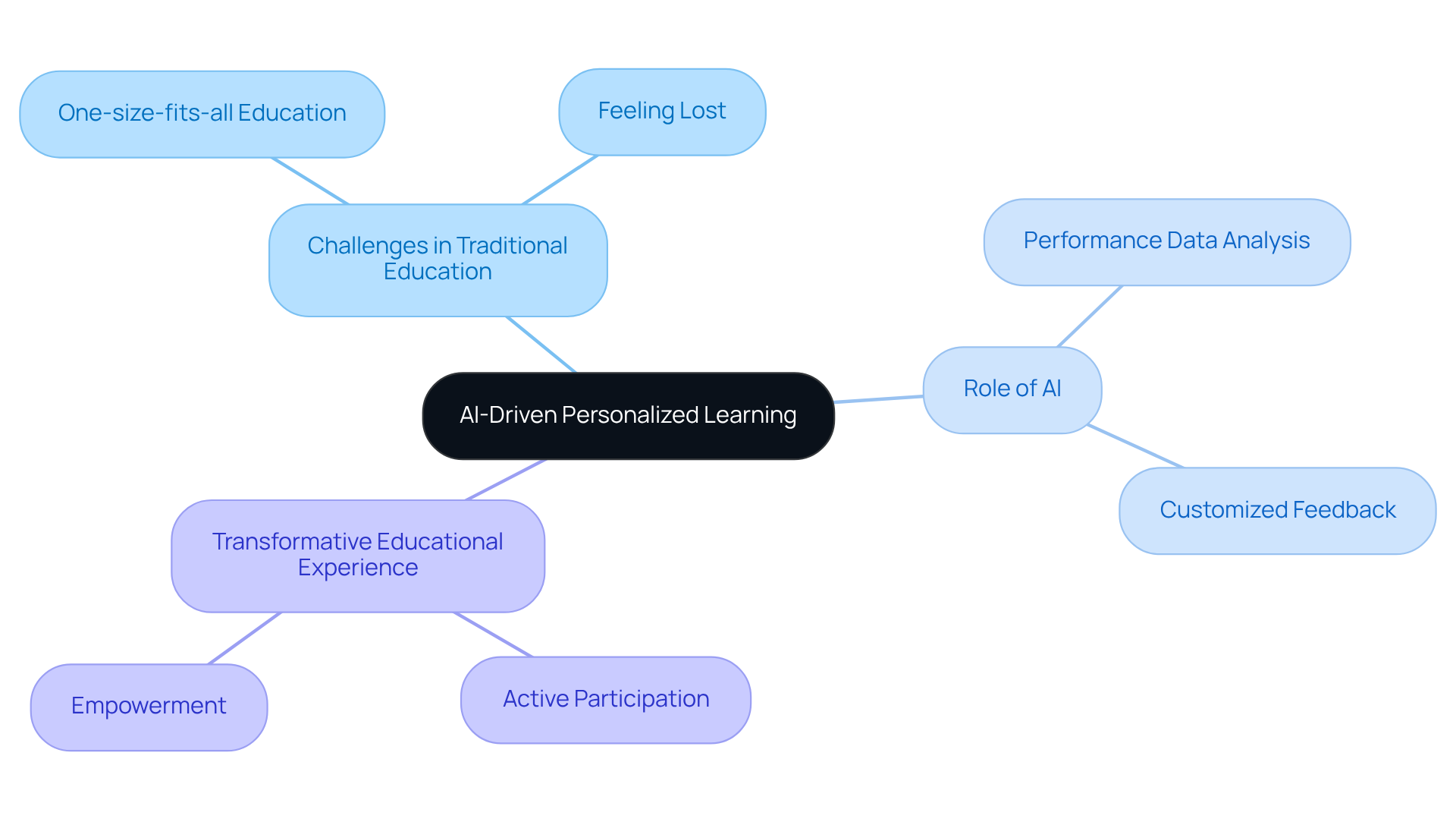 The central node represents the main theme of personalized learning through AI, while the branches illustrate the challenges, solutions, and transformations in education. Each branch highlights important aspects that contribute to a more effective learning experience.