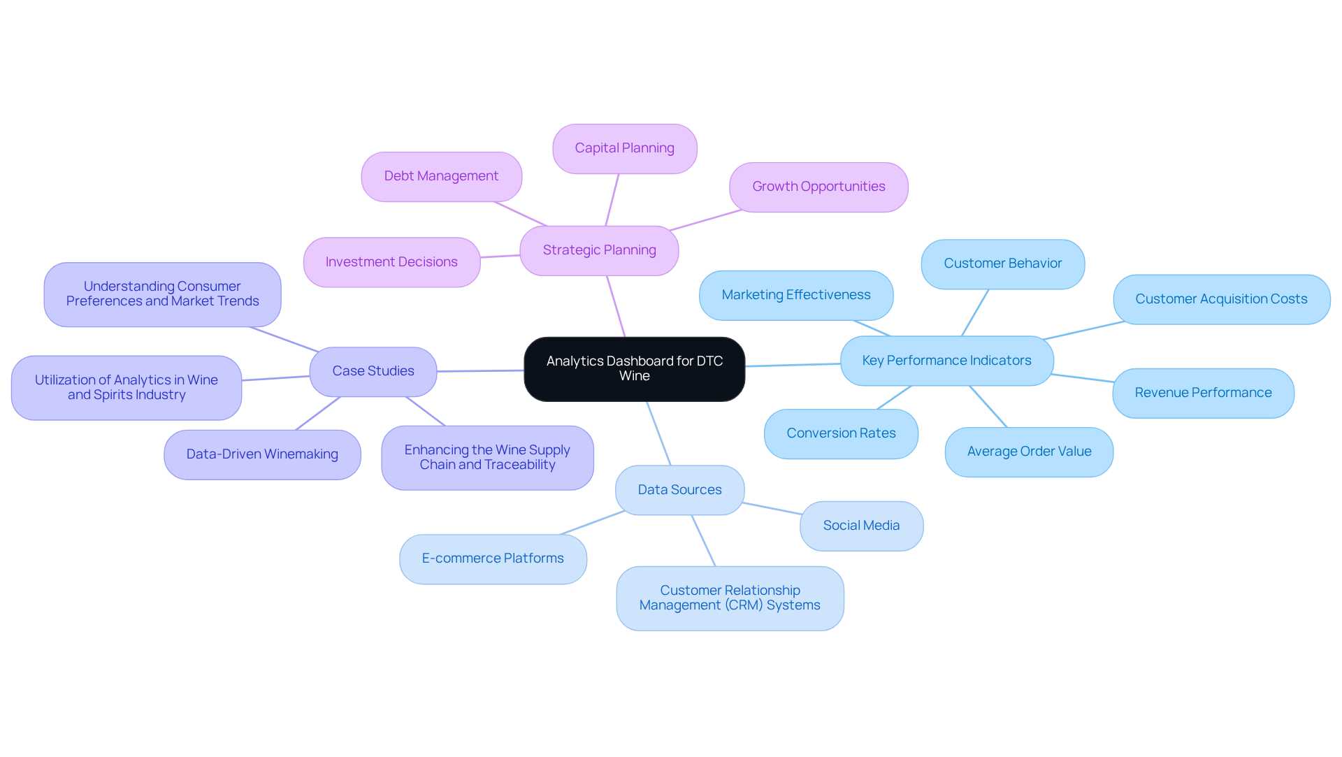 This mindmap starts with the central concept of the analytics dashboard and breaks it down into key areas. Each branch represents a crucial aspect of the dashboard, showing how they connect and contribute to the overall functionality.
