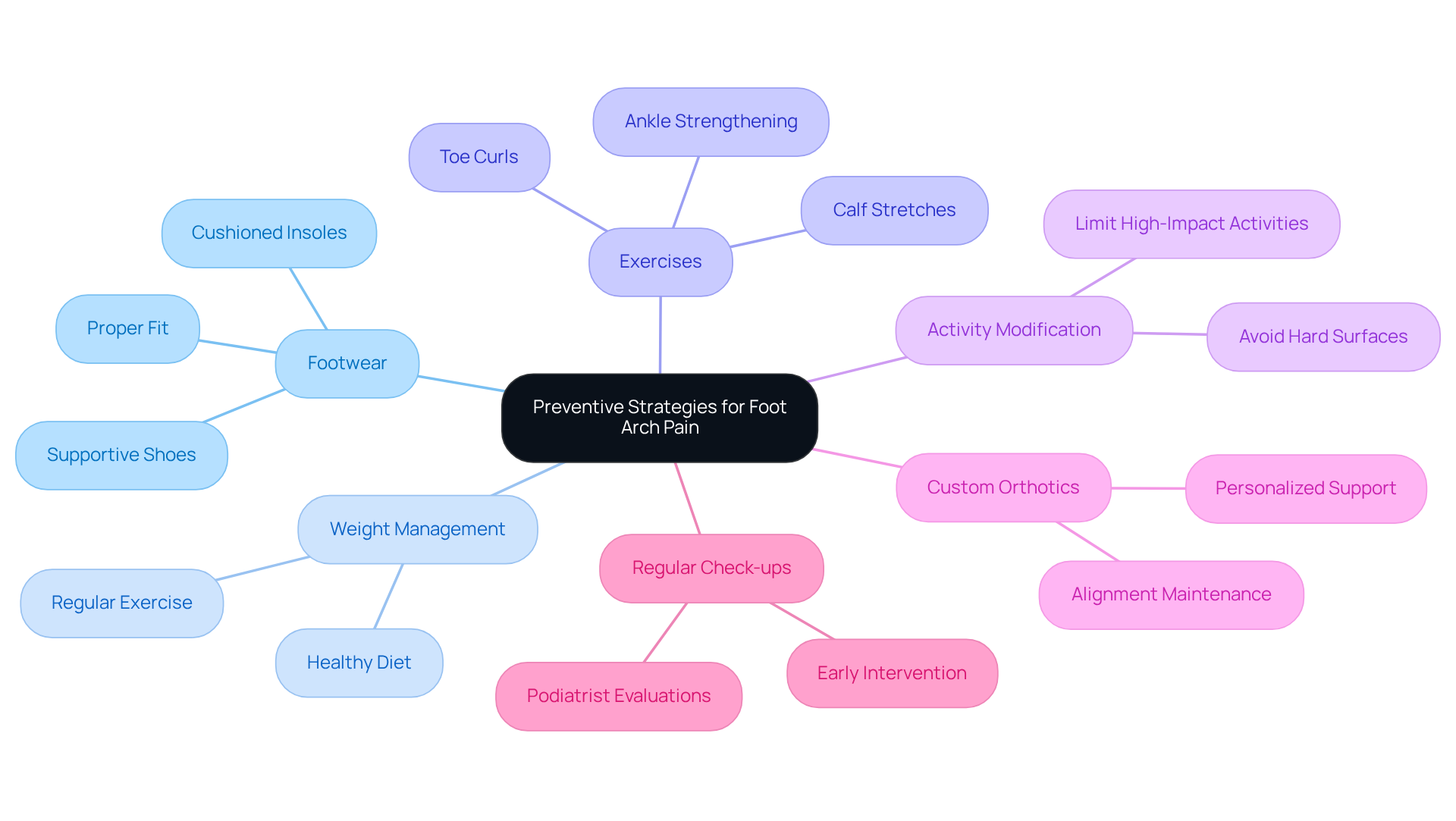This mindmap illustrates various strategies to prevent foot arch pain. Start at the center with the main topic, then explore each branch to see specific recommendations and actions you can take to improve your foot health. This mindmap illustrates various strategies to prevent foot arch pain. Start at the center with the main topic, then explore each branch to see specific recommendations and actions you can take to improve your foot health.