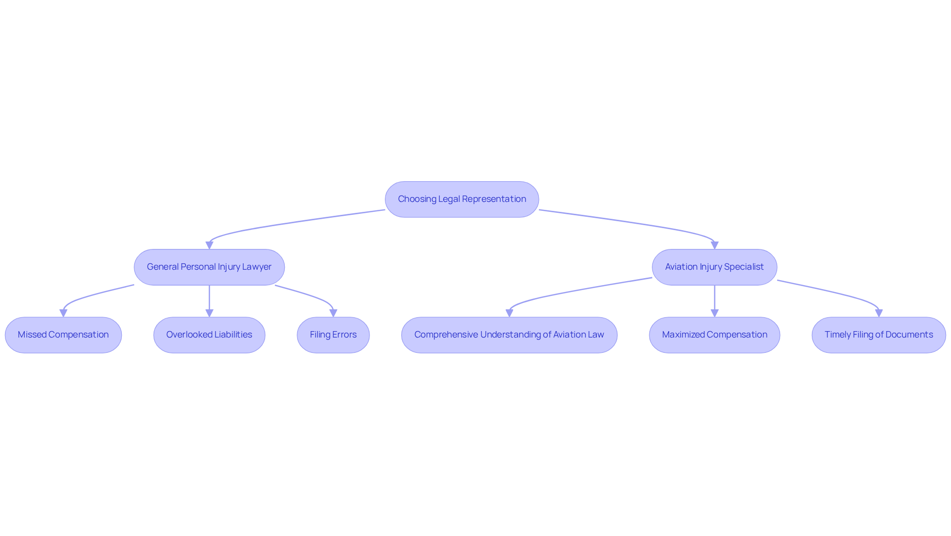 This flowchart helps you visualize the decision-making process when choosing a lawyer after an air accident. Follow the paths to see the risks of hiring a general lawyer versus the benefits of choosing a specialist. The red boxes indicate potential pitfalls, while the green boxes show positive outcomes.