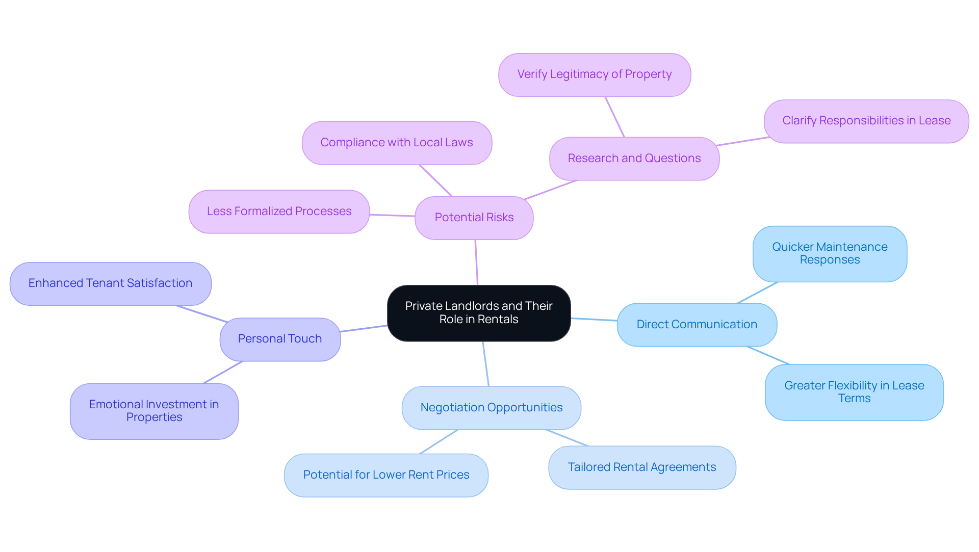 The center represents the main topic, while the branches show key aspects of renting from private landlords. Each branch highlights important considerations for prospective tenants, helping them navigate their rental choices.