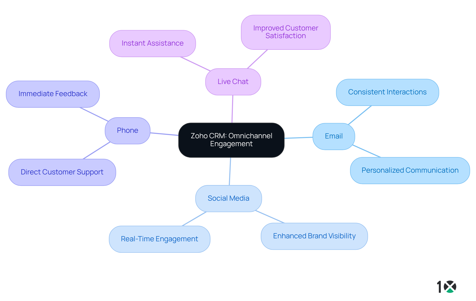 The center represents Zoho CRM's focus on connecting with customers. Each branch shows a way to engage, and sub-branches highlight how these features improve customer satisfaction and communication. The center represents Zoho CRM's focus on connecting with customers. Each branch shows a way to engage, and sub-branches highlight how these features improve customer satisfaction and communication.