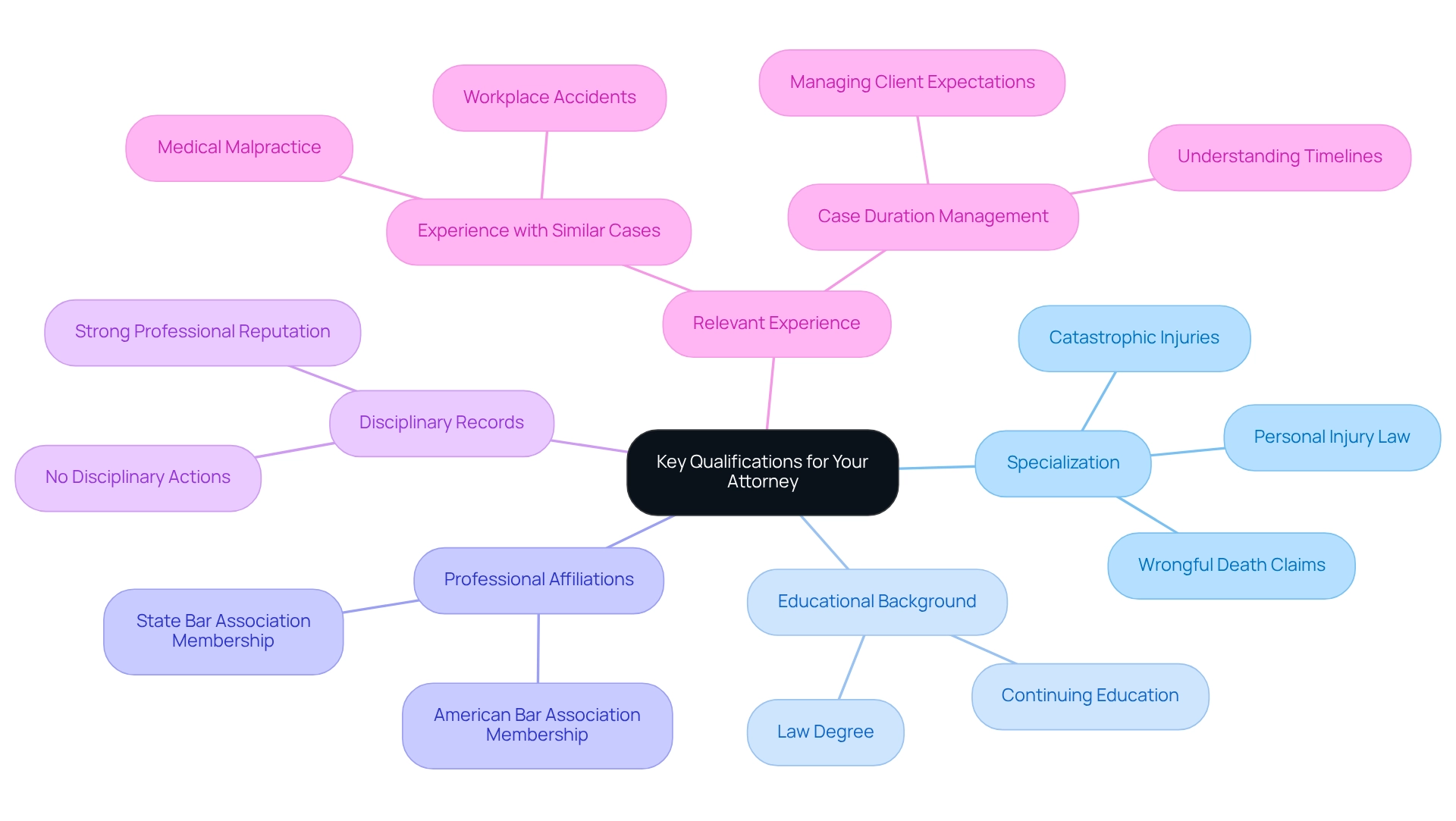 Start at the center with the main goal of finding a qualified attorney, then explore the branches to see the various qualifications that can help ensure you make a smart choice. Start at the center with the main goal of finding a qualified attorney, then explore the branches to see the various qualifications that can help ensure you make a smart choice.