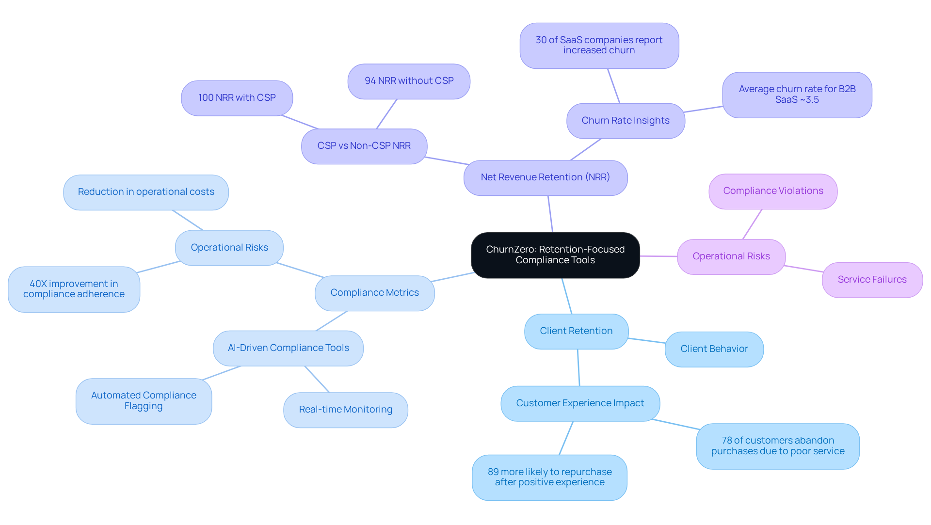 The central node represents ChurnZero's focus on retention. Each branch shows a key area of focus, with sub-branches providing more detail. This layout helps you see how compliance tools relate to client success and retention.