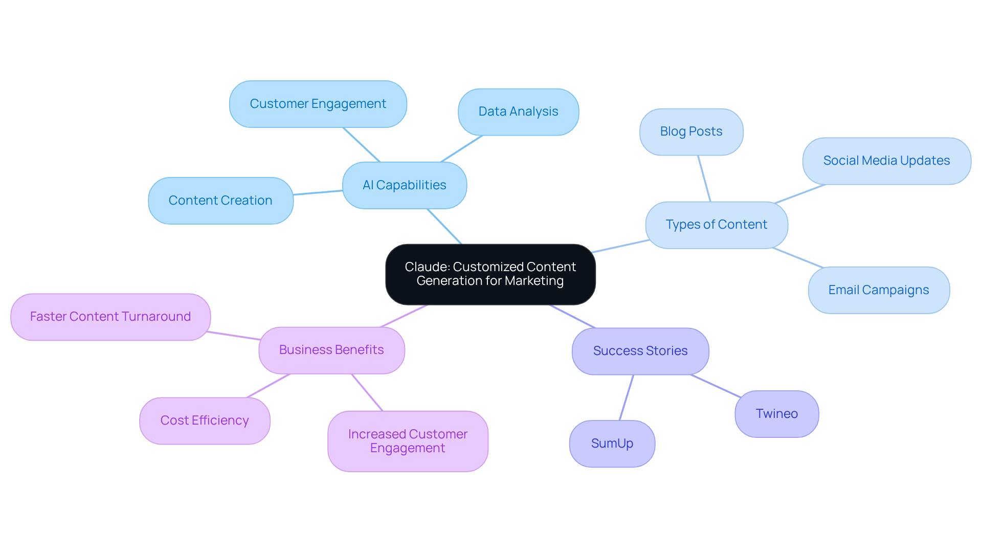 Start at the center with Claude's capabilities, then explore how it helps create various types of content and the success stories of businesses that have benefited. Each branch shows a different aspect of how AI transforms marketing. Start at the center with Claude's capabilities, then explore how it helps create various types of content and the success stories of businesses that have benefited. Each branch shows a different aspect of how AI transforms marketing.