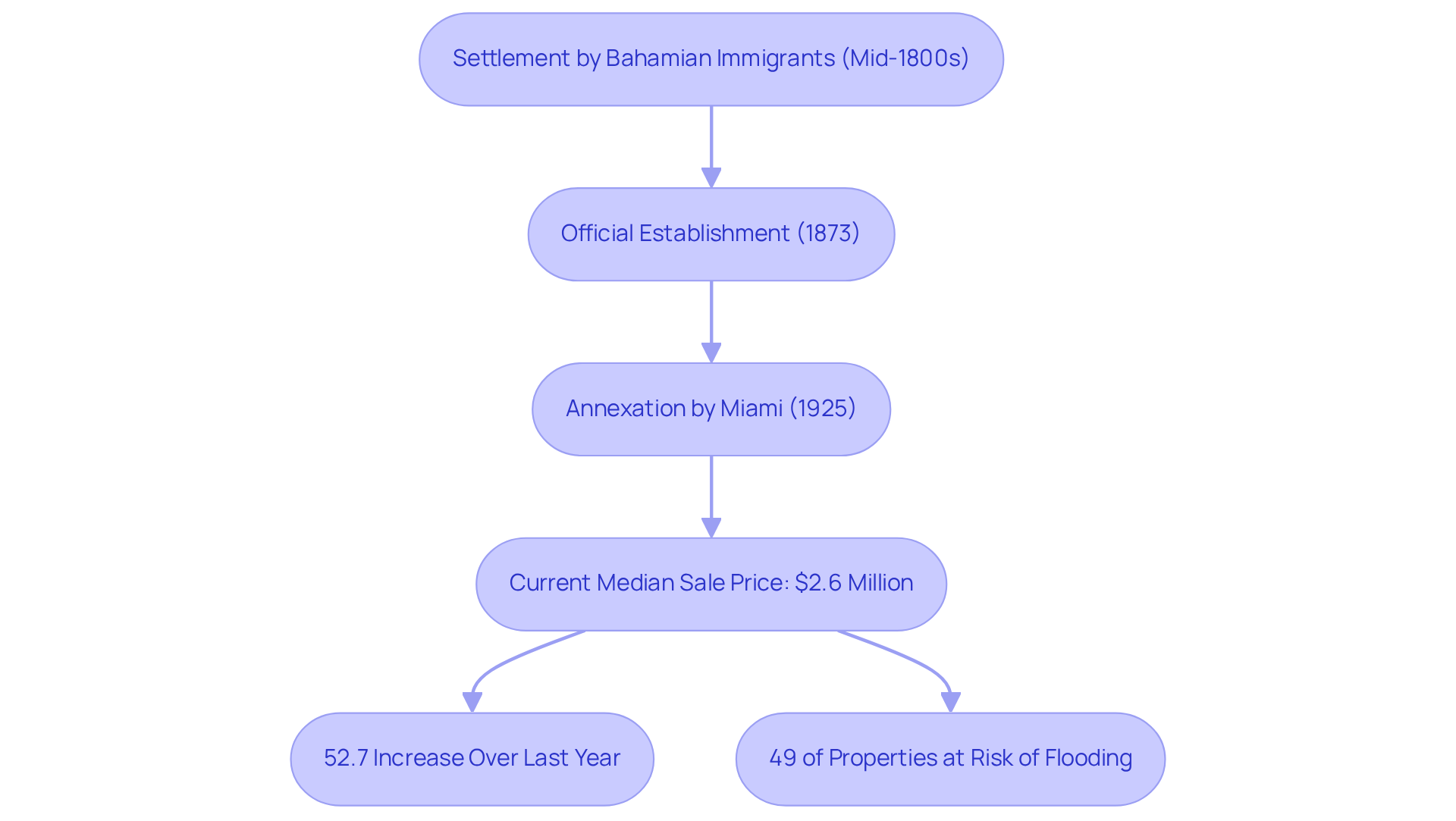 This flowchart illustrates the key milestones in the evolution of Coconut Grove's real estate market. Each box represents a significant event or current statistic, showing how the area has transformed over time. Follow the arrows to see the progression from its early days to the present.