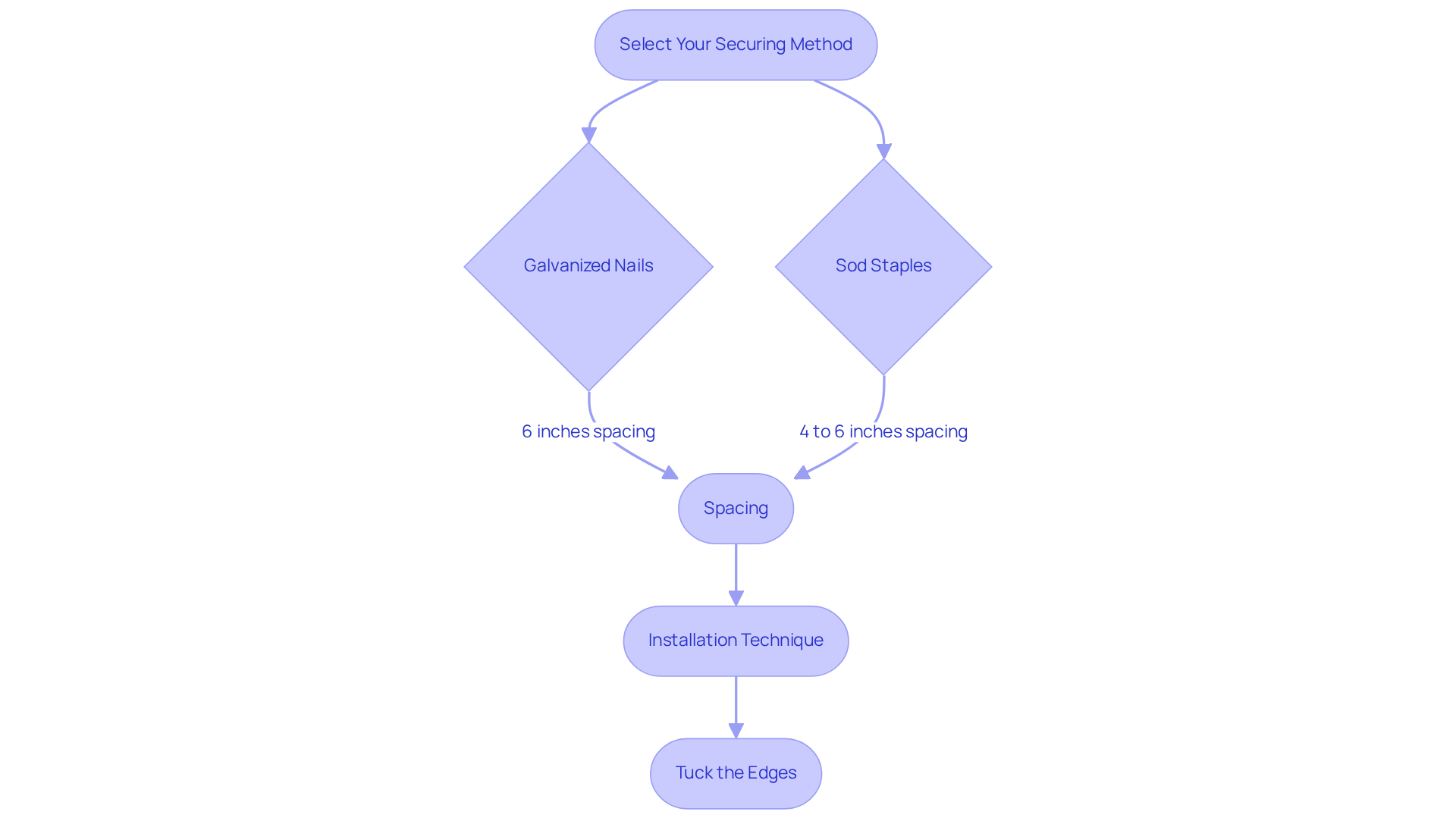 Follow the arrows to see each step in the process of securing your artificial grass edges. Each box represents a key action, from choosing your method to tucking the edges for a clean finish.
