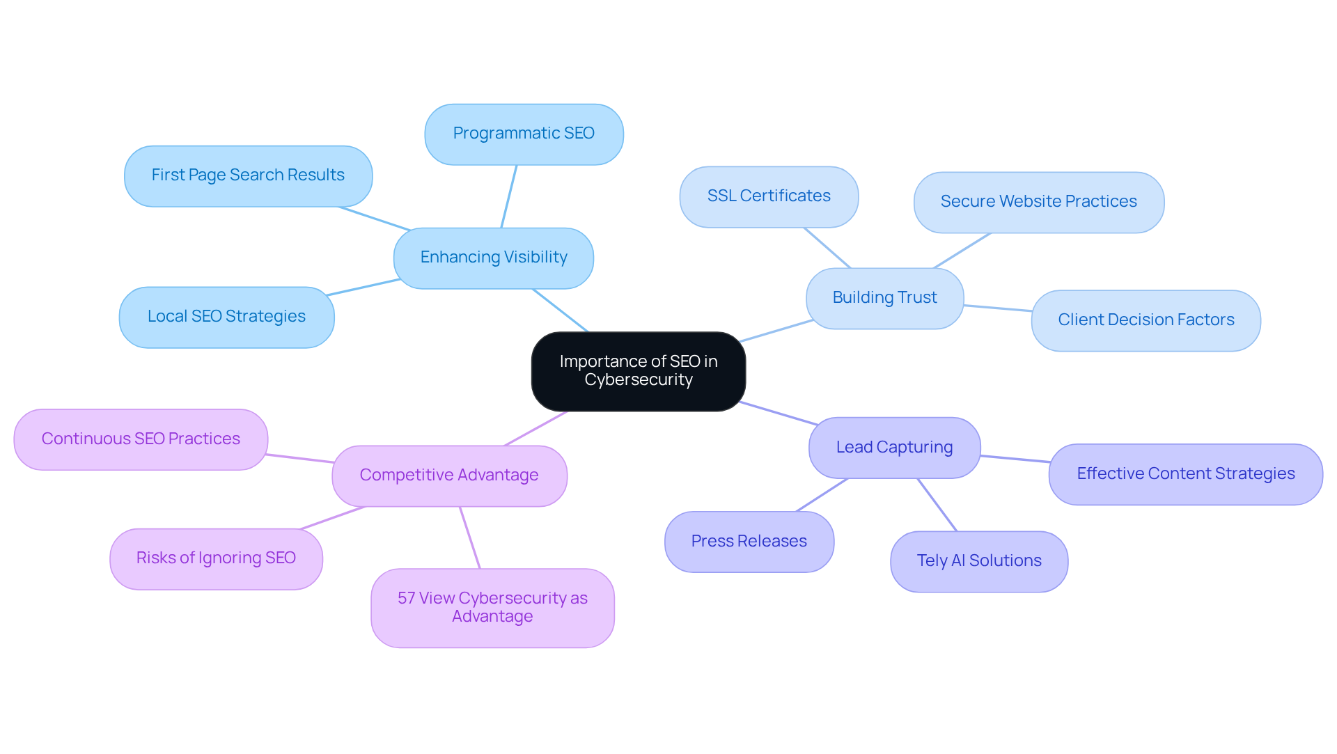 The central node highlights the main focus of the mindmap, while the branches show the key benefits and strategies related to SEO in the cybersecurity field. Each sub-point provides additional details that support the main ideas. The central node highlights the main focus of the mindmap, while the branches show the key benefits and strategies related to SEO in the cybersecurity field. Each sub-point provides additional details that support the main ideas.
