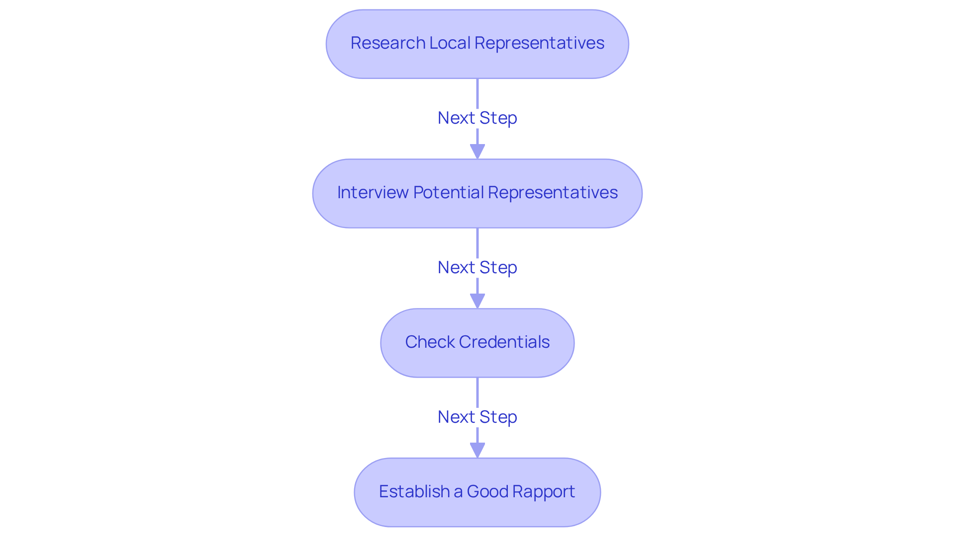 Each box represents a step in the process of finding the right real estate agent. Follow the arrows to see how to move from one step to the next, ensuring you cover all important aspects.
