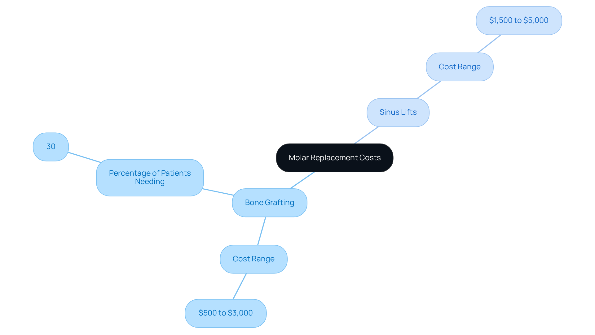The center shows the main topic of molar replacement costs. The branches indicate additional procedures and their costs, helping you visualize how these components contribute to the total expense.