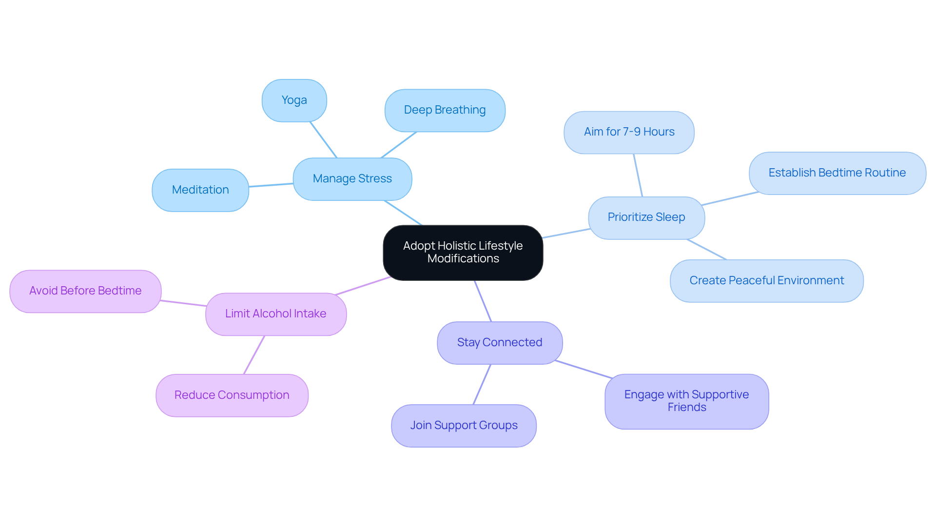The central node represents the overall goal of adopting lifestyle changes. Each branch shows a key area of focus, and the sub-branches provide actionable tips to help you achieve better body composition during menopause.