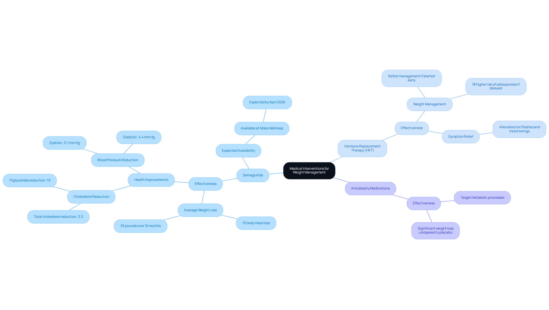This mindmap starts with the main topic in the center and branches out to show different medical options for managing weight. Each branch provides details about the specific intervention, making it easy to see how they relate to the overall theme.