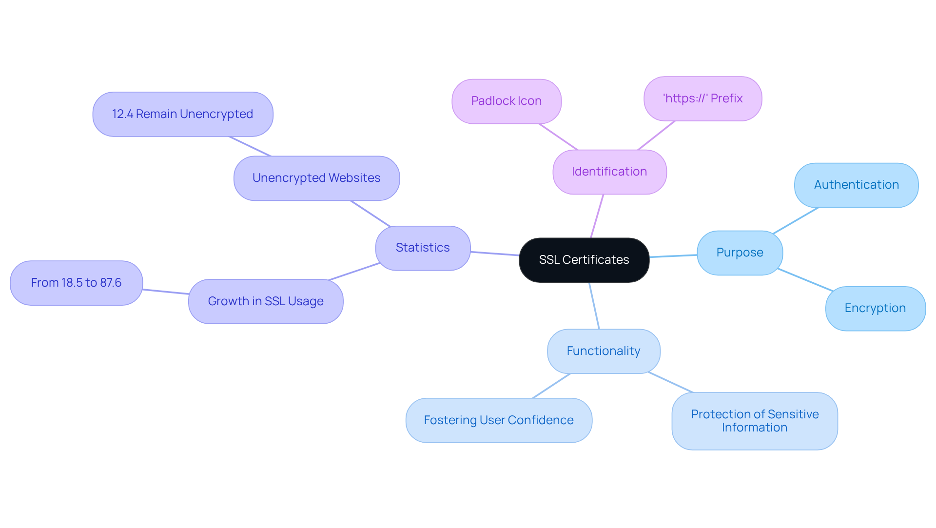 The central node represents SSL certificates, with branches showing their purpose, how they function, important statistics, and how to identify them. Each branch helps you understand different aspects of SSL certificates and their significance in online security.