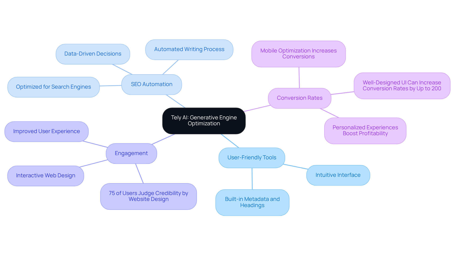 The center represents Tely AI's tools. Each branch shows a different aspect of their benefits, helping you see how they all contribute to boosting your business's online visibility and success.