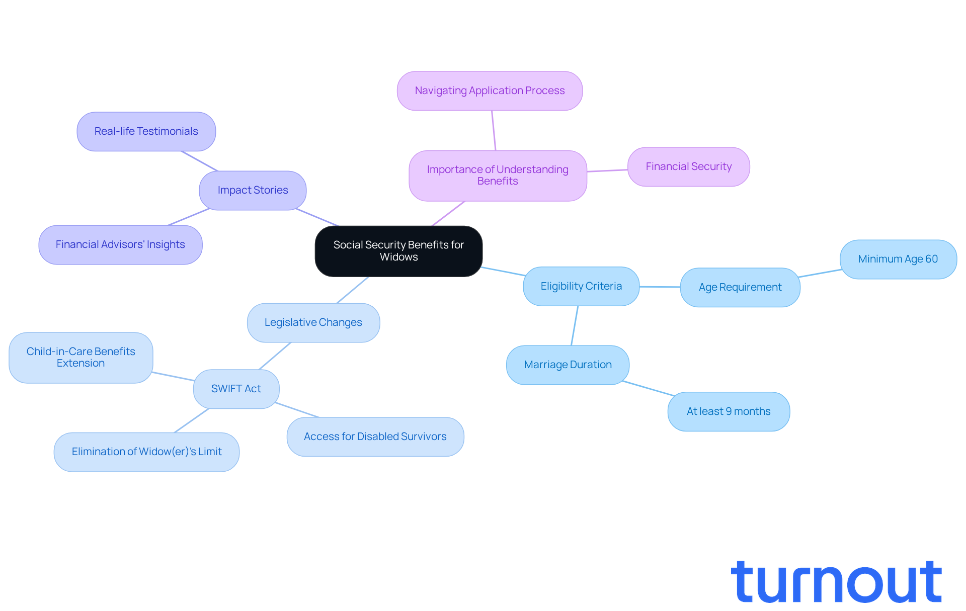 The central node represents the main topic, while the branches show different aspects of the benefits available to widows. Each branch provides specific details that help you understand eligibility, changes in legislation, and the real-life impact of these benefits. The central node represents the main topic, while the branches show different aspects of the benefits available to widows. Each branch provides specific details that help you understand eligibility, changes in legislation, and the real-life impact of these benefits.
