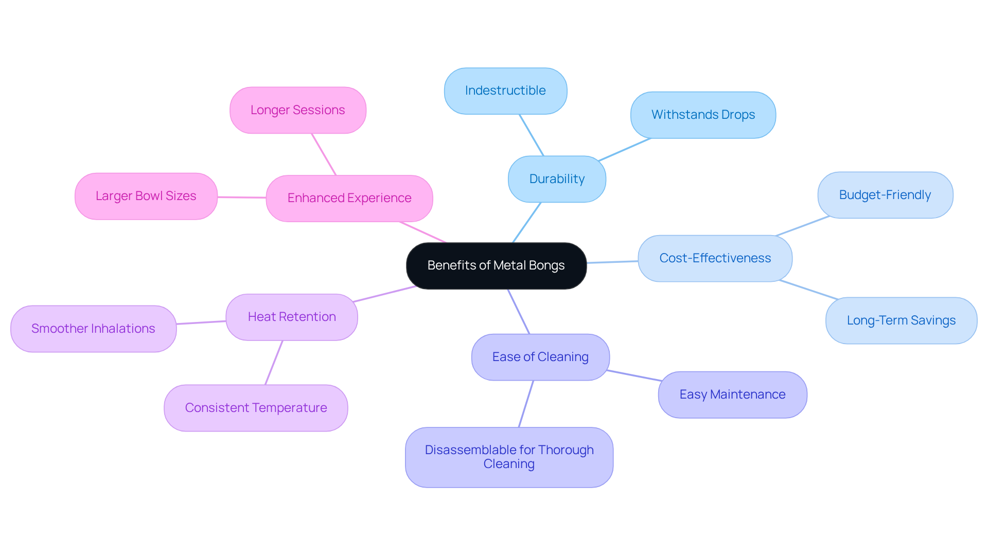 The center shows the main topic, and each branch represents a key benefit of using metal bongs. Follow the branches to discover more details about each advantage! The center shows the main topic, and each branch represents a key benefit of using metal bongs. Follow the branches to discover more details about each advantage!