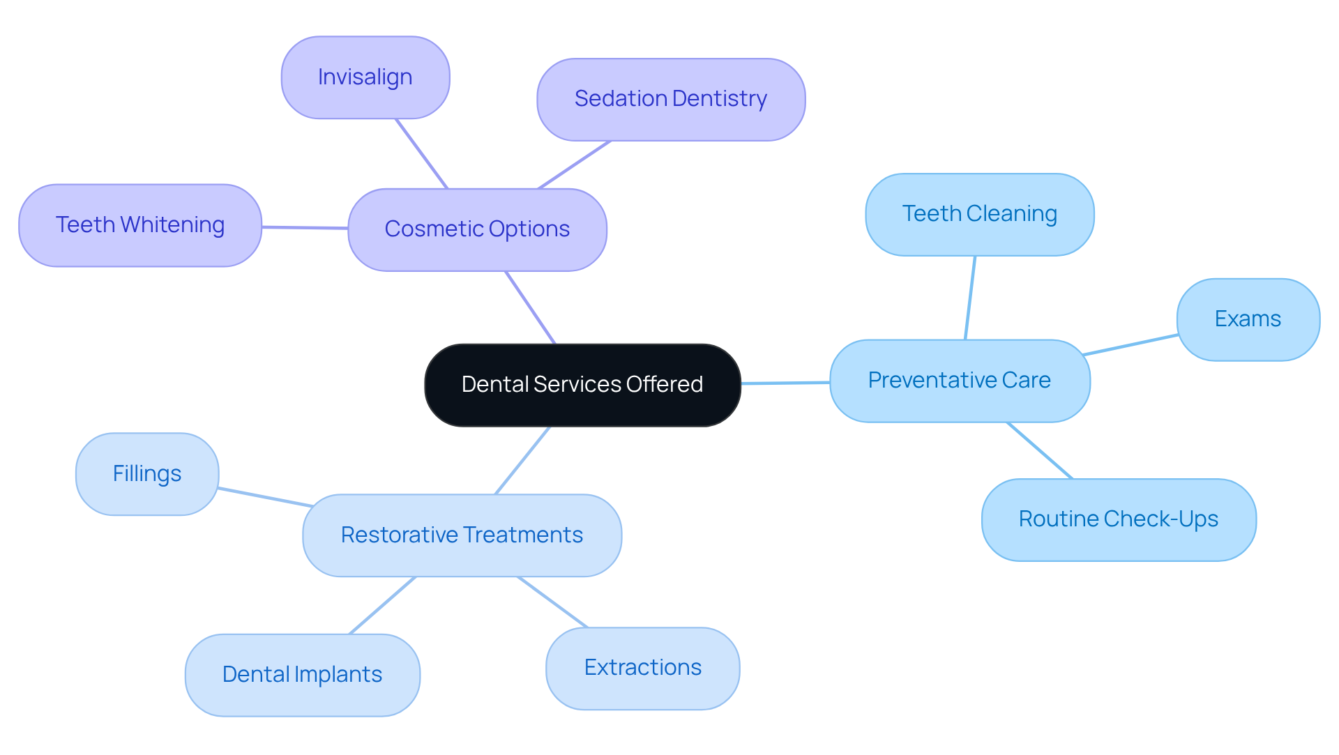 The central node represents the overall range of dental services. Each branch shows a category of services, and the sub-branches list specific treatments available within those categories. This layout helps you understand what services you can expect from a dental practice.