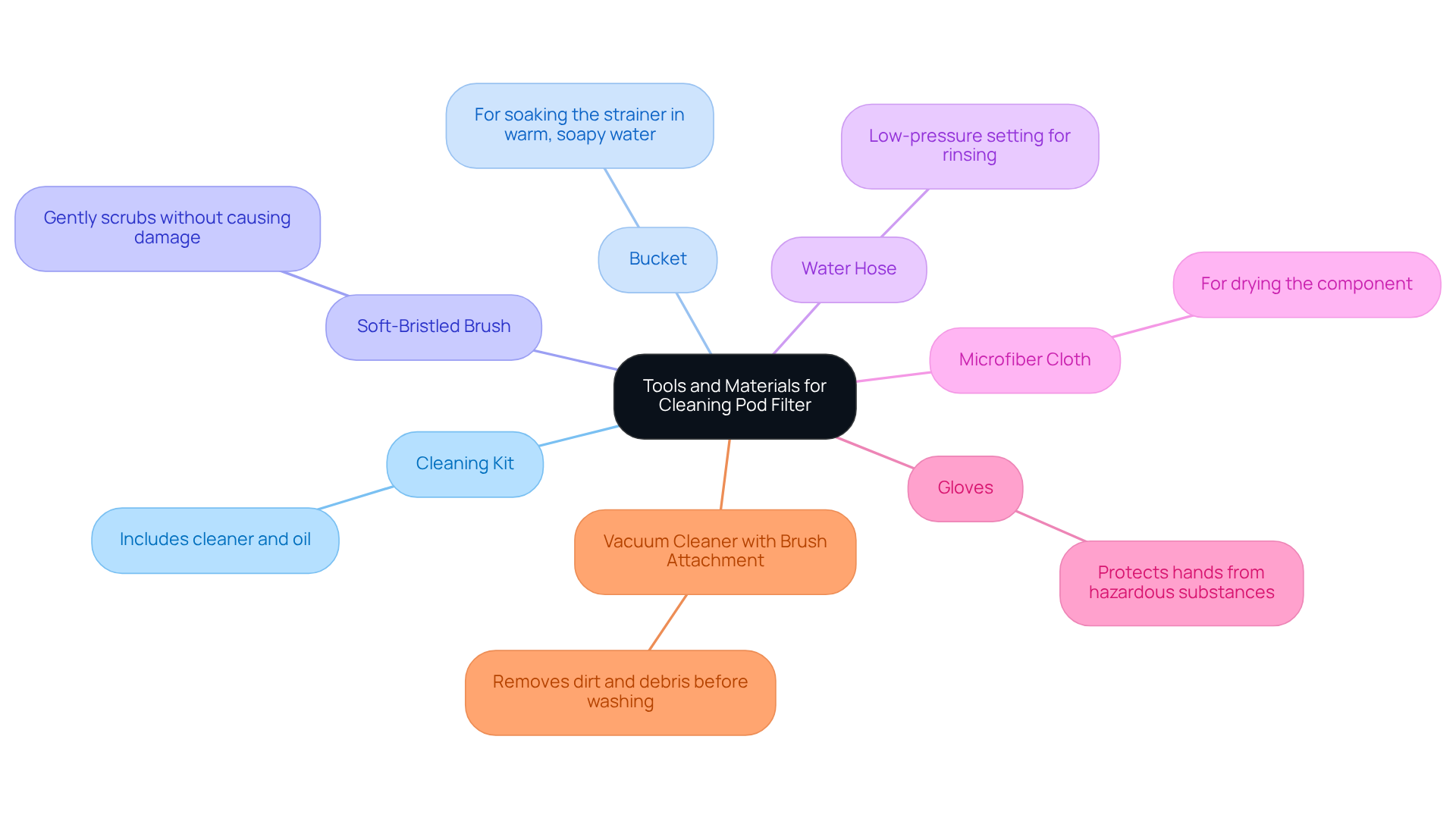 This mindmap shows all the tools and materials you need to clean your pod filter. Each branch represents a different item, and you can follow the branches to see what you need for effective cleaning. This mindmap shows all the tools and materials you need to clean your pod filter. Each branch represents a different item, and you can follow the branches to see what you need for effective cleaning.