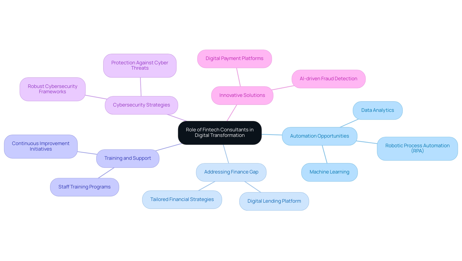 The central node represents the overall role of fintech consultants, while branches represent key areas they influence, with sub-branches detailing specific examples or strategies.