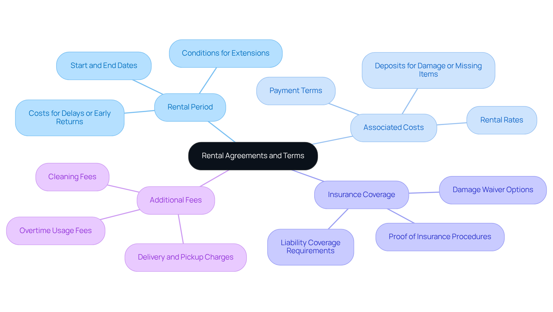 The center represents the main topic of rental agreements. Each branch shows a critical aspect to consider, and the sub-branches provide further details. This layout helps you see how everything connects, making it easier to remember important points.