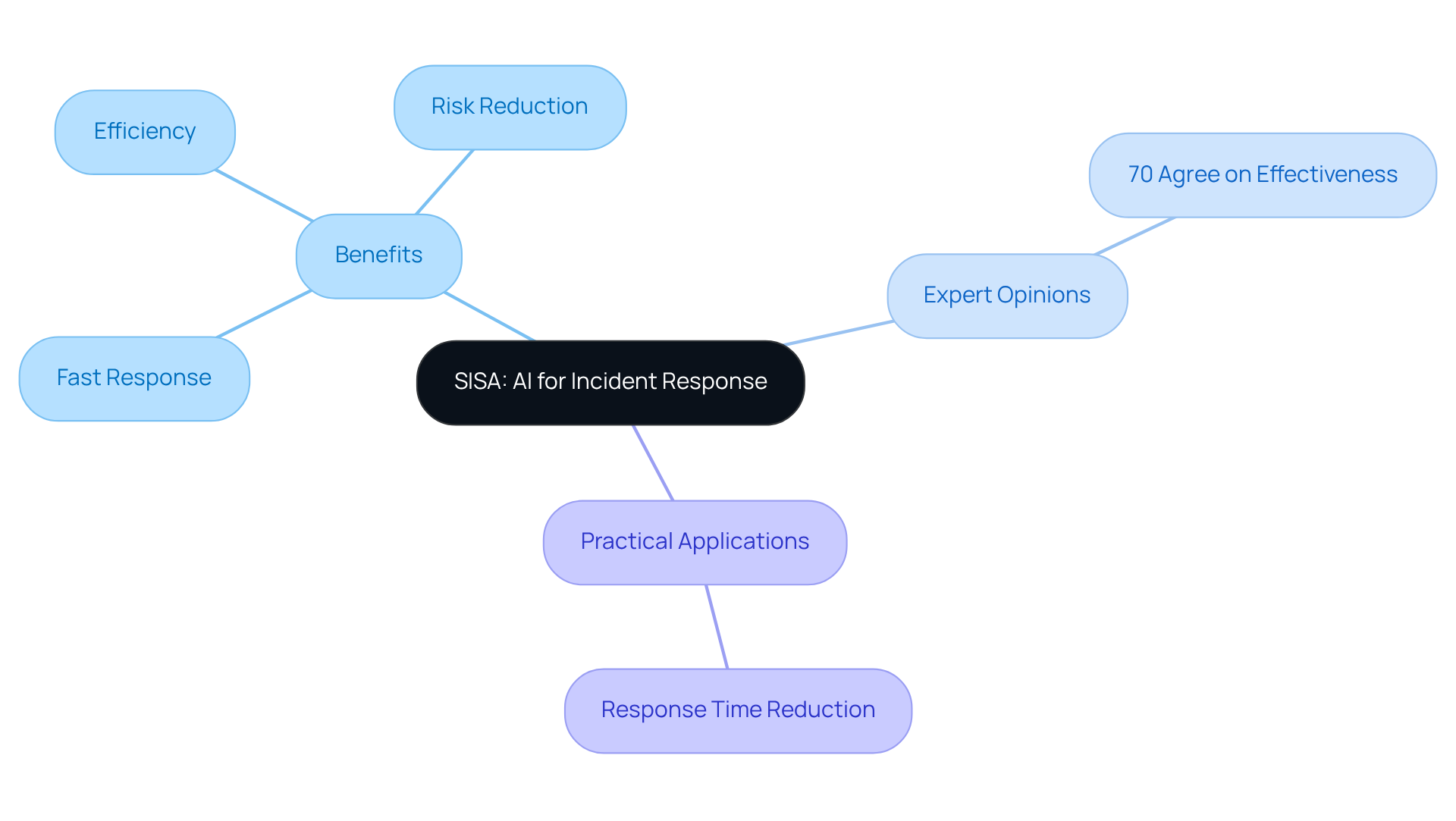 The central node represents SISA's use of AI, with branches showing the benefits, expert consensus, and real-world applications. Each branch helps you understand how AI transforms incident response in cybersecurity.