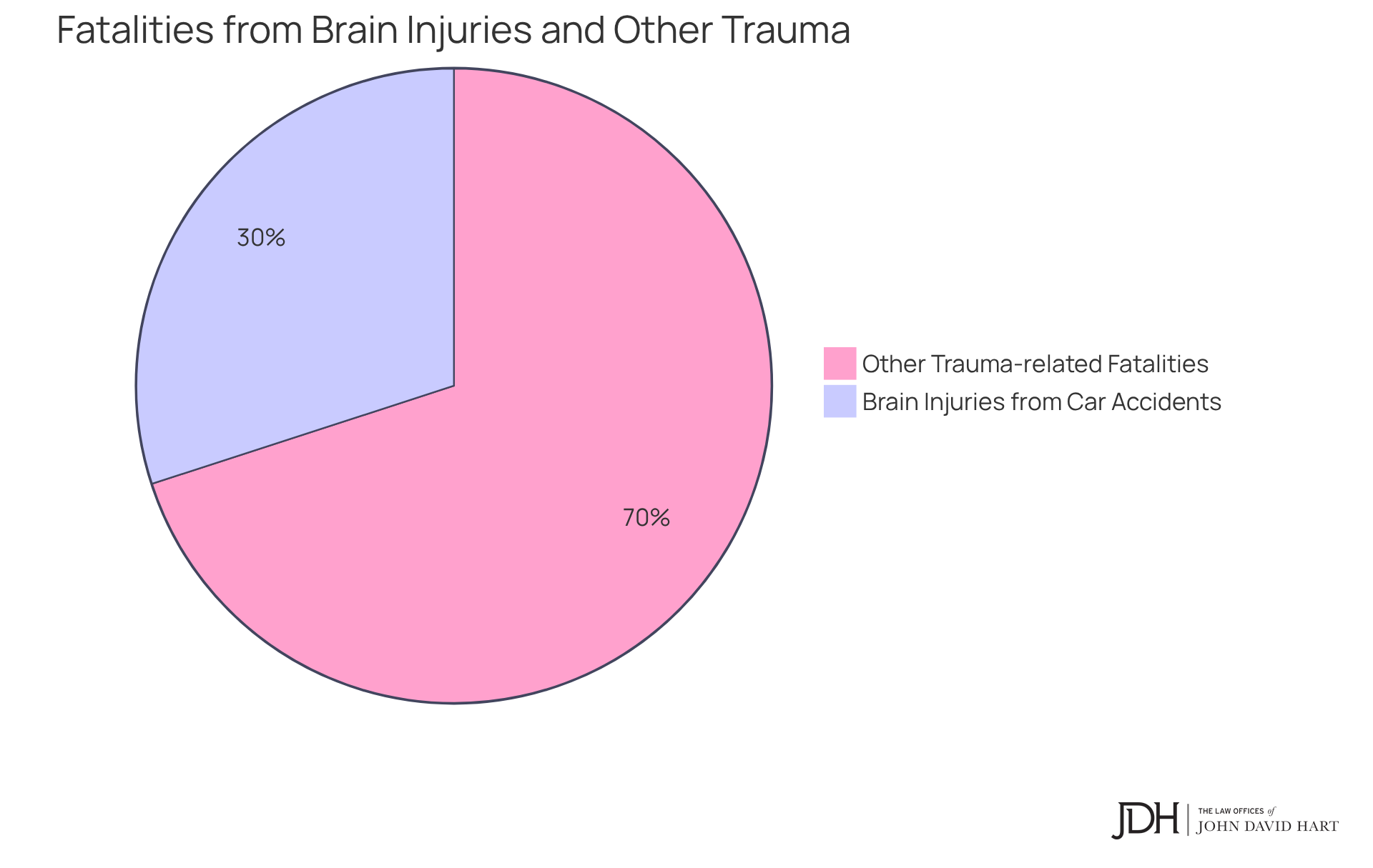 The chart visually breaks down how many fatalities are due to brain injuries from car accidents compared to other types of trauma. The bigger the slice for brain injuries, the more significant that issue is in the overall context.