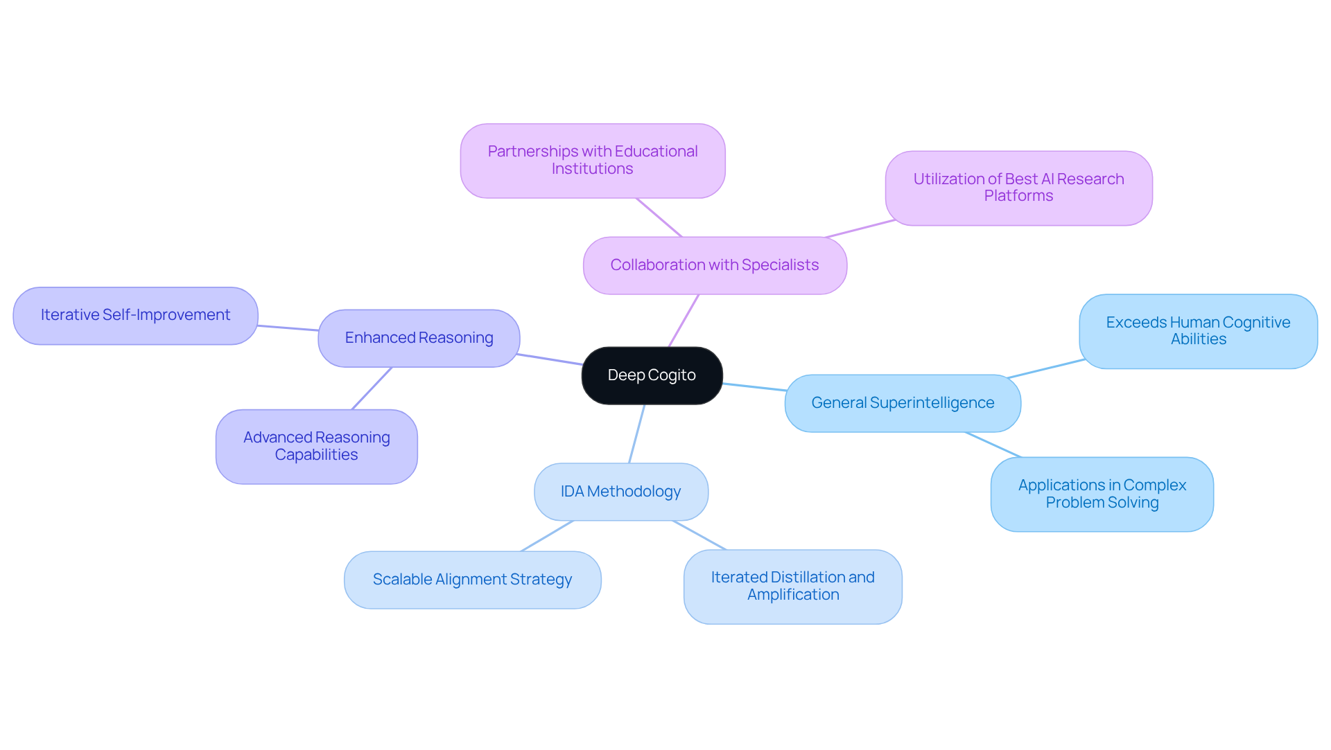 The center represents Deep Cogito, the main focus. Each branch shows a key area of its development, and the sub-branches provide more details about each aspect. Follow the branches to explore how Deep Cogito is shaping AI research.