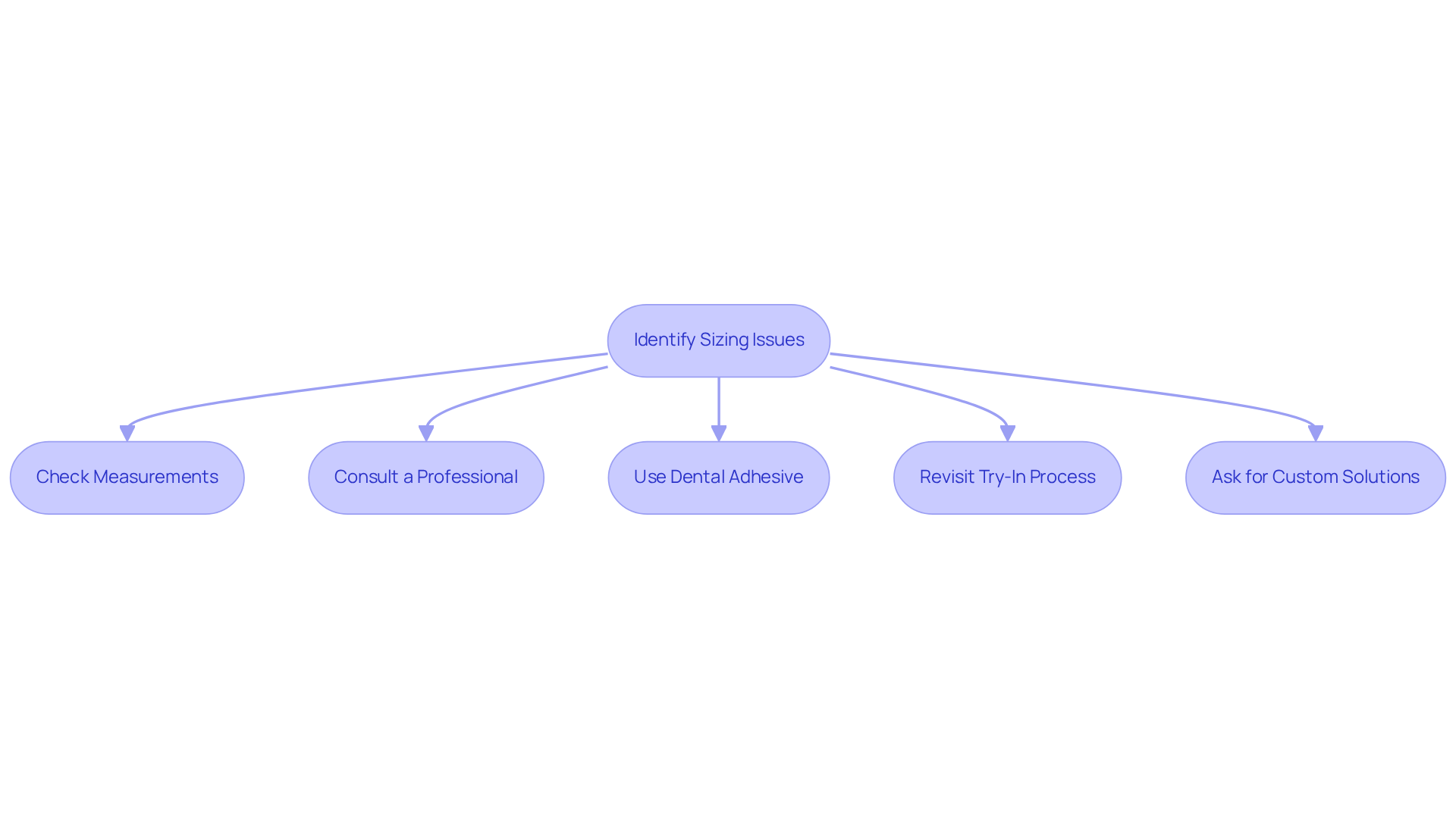 Follow the arrows to navigate through the steps for addressing sizing challenges with denture teeth. Each box represents a specific action you can take to ensure a better fit.