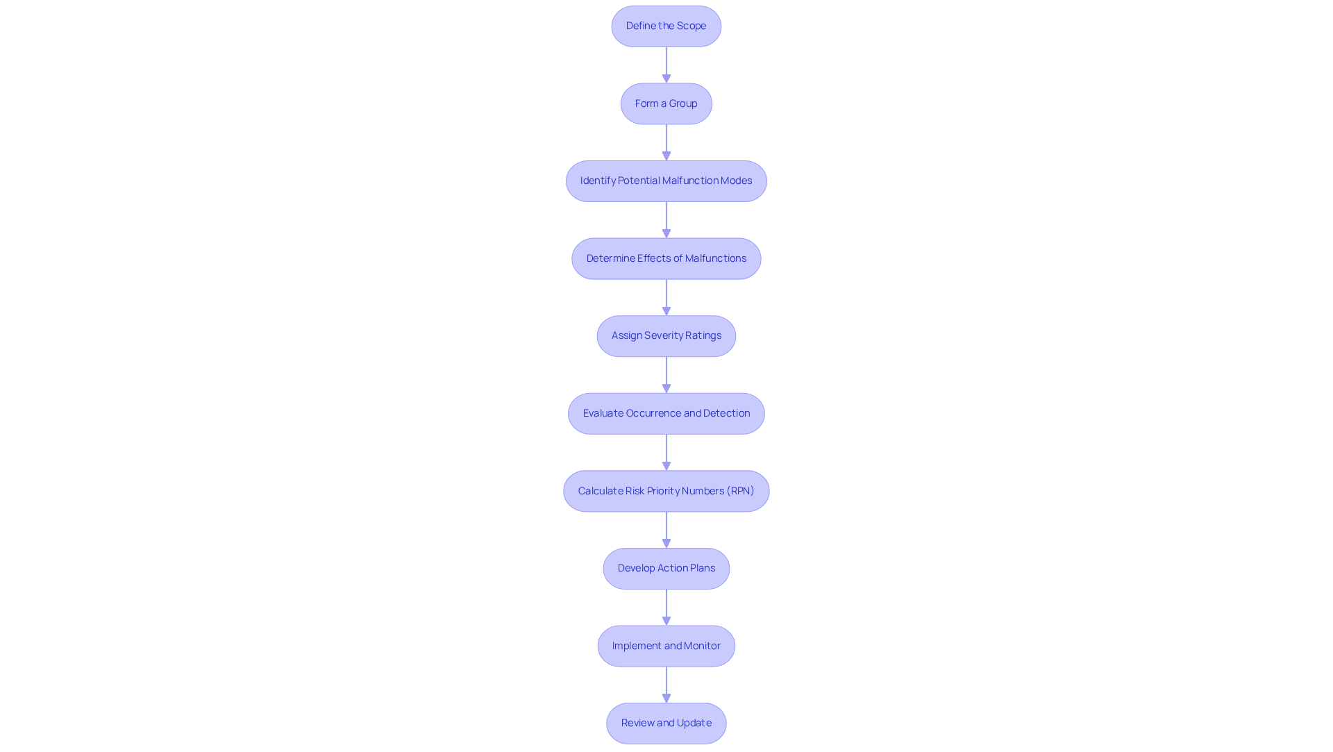 Each box represents a step in the FMEA process. Follow the arrows to see how each step leads to the next, guiding you through the systematic approach to risk analysis and mitigation.